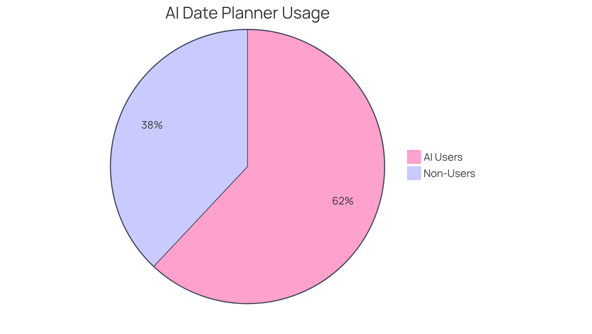 The blue slice shows the percentage of singles who are embracing AI date planners for their outings, while the gray slice represents those who are not using this technology. The bigger the slice, the more people are choosing that option! The blue slice shows the percentage of singles who are embracing AI date planners for their outings, while the gray slice represents those who are not using this technology. The bigger the slice, the more people are choosing that option!