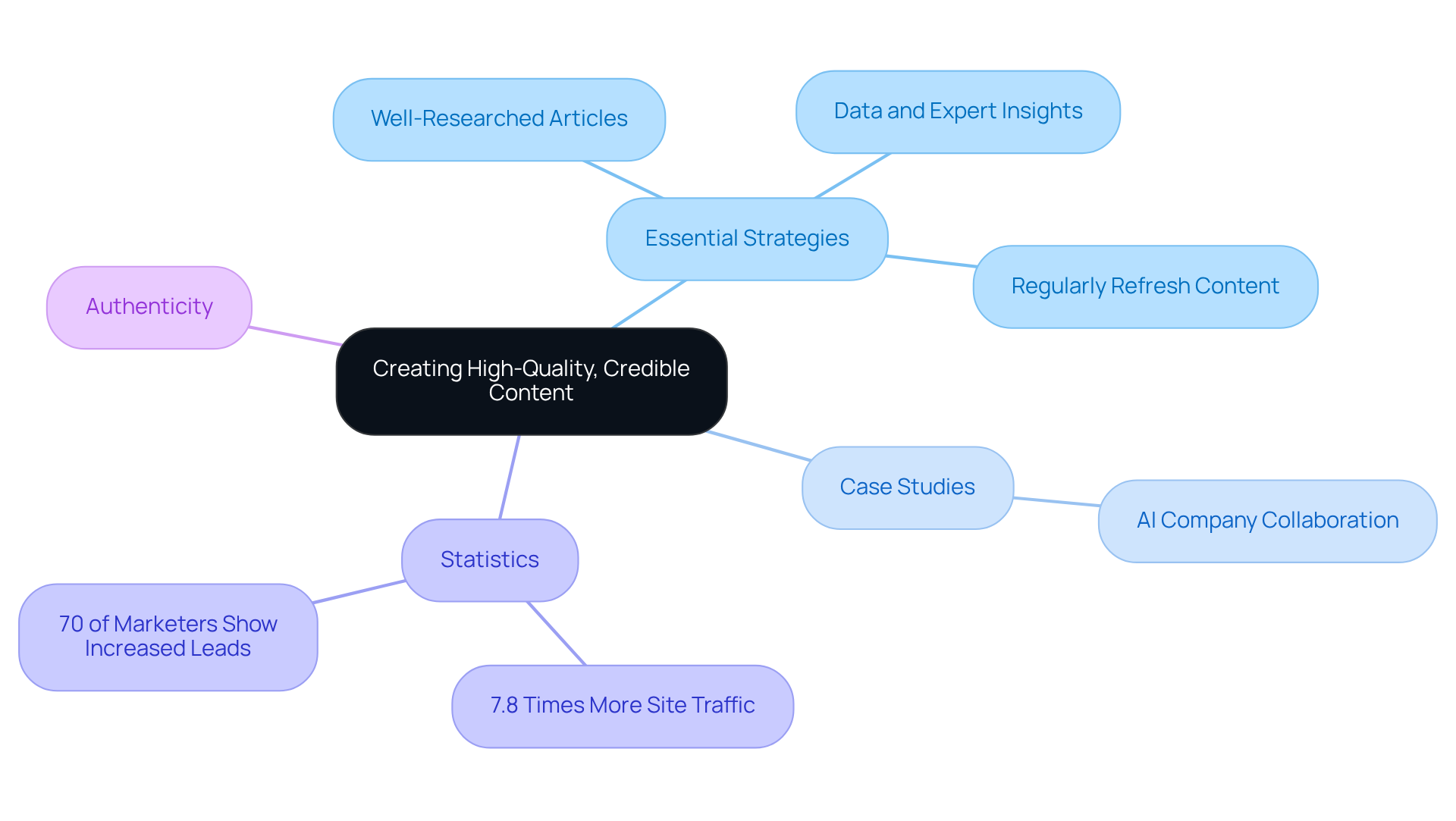 The central theme is about producing credible content. Each branch represents different aspects — strategies, statistics, case studies — that all contribute to the core idea of authenticity and value in content marketing.