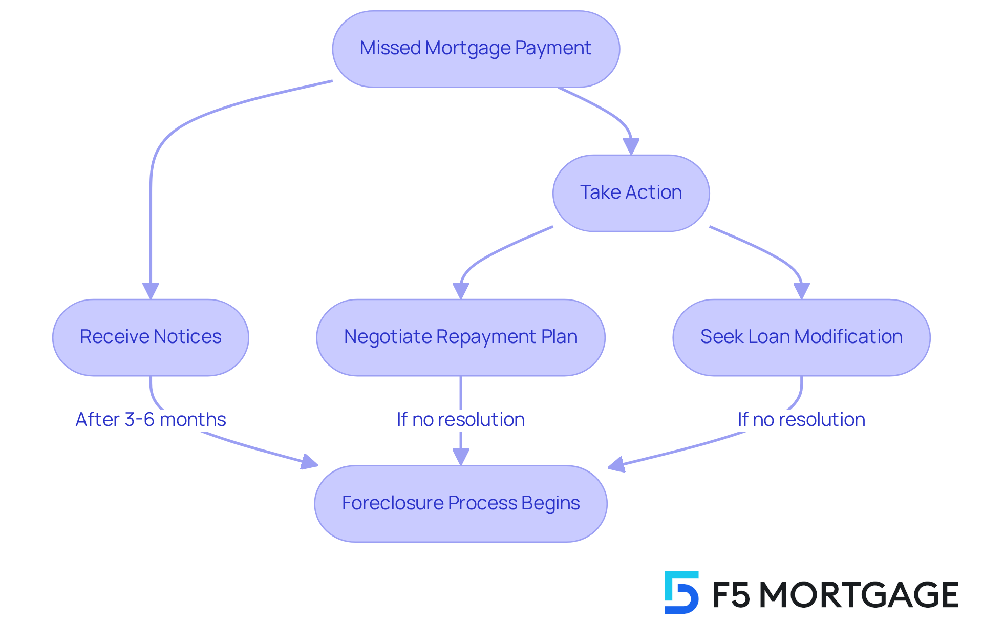 This flowchart outlines the steps that occur after a missed mortgage payment. It shows the options available to you and the potential outcomes based on your choices. Follow the arrows to understand how each step connects.