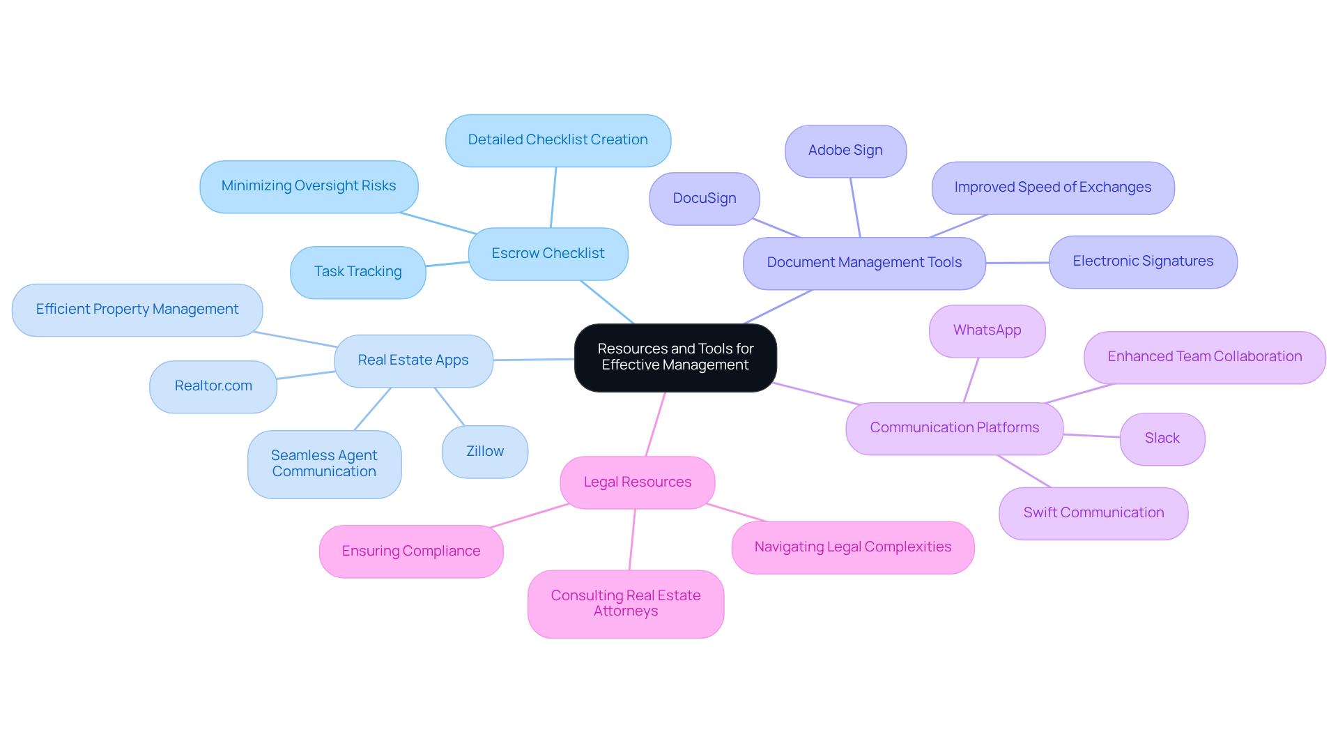 The center represents the main theme, and each branch shows a different category of resources. Follow the branches to see specific tools and their purposes, helping you manage real estate transactions more effectively.