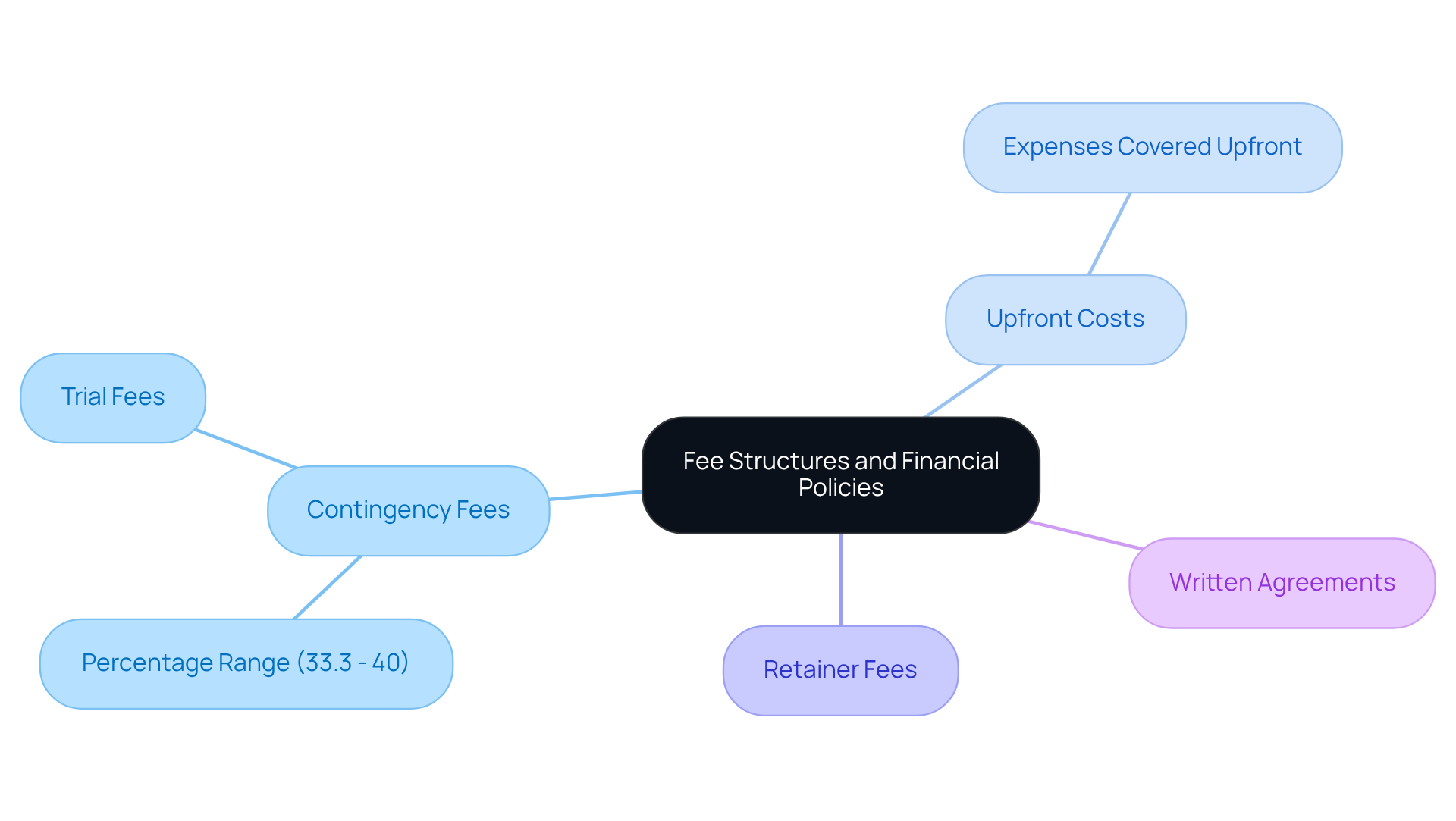 The central node represents the main topic of fee structures. Each branch shows a different aspect of the financial policies you should consider when hiring an attorney. Follow the branches to explore details about fees, costs, and agreements.