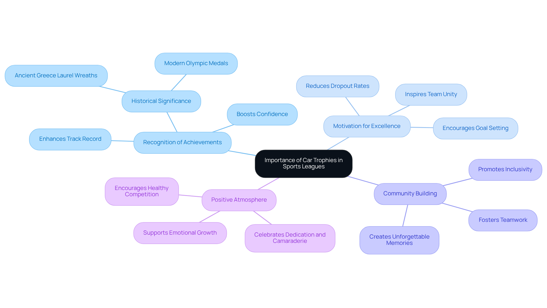 The central node represents the main idea, while the branches show different aspects of why car trophies matter in sports leagues. Each color-coded branch helps you see how these ideas connect and contribute to the overall significance.