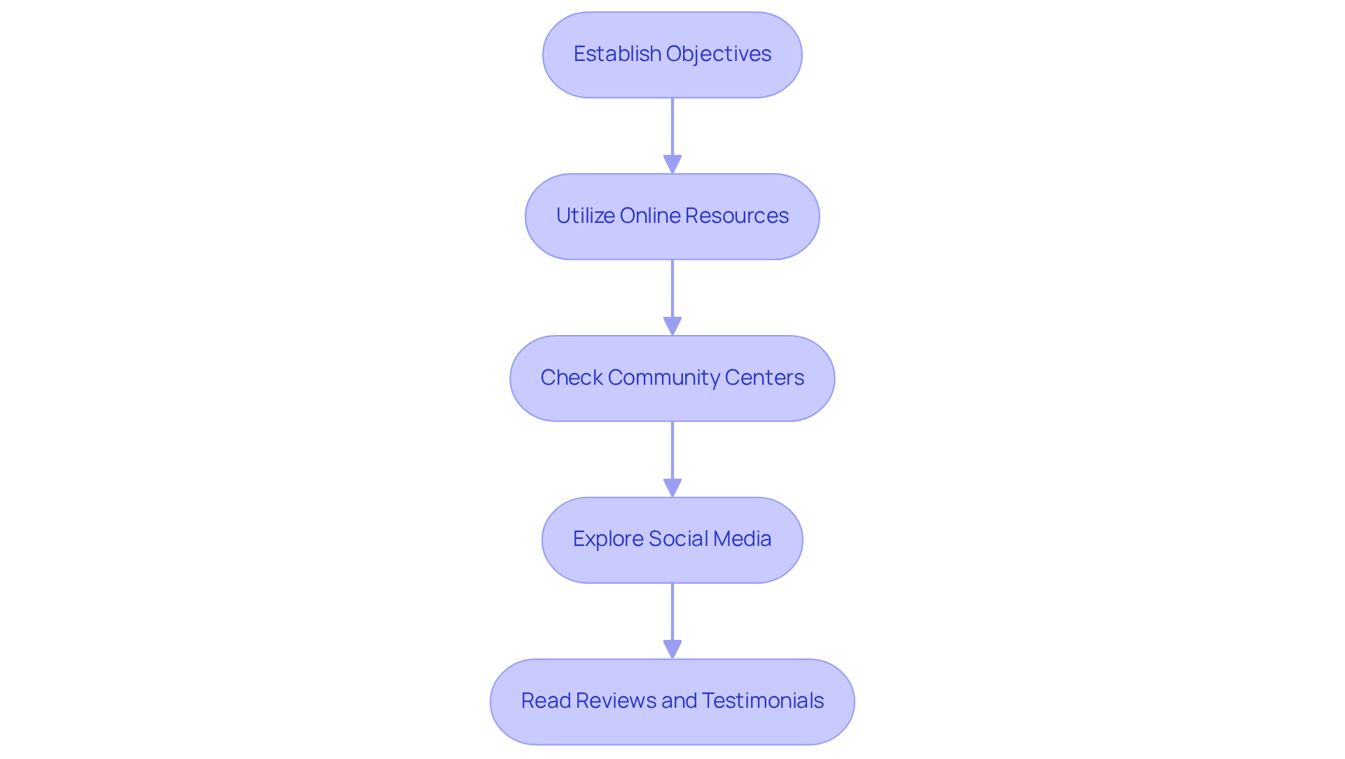 Each box represents a step in the research process — follow the arrows to see how to find the best personality development programs near you. Each box represents a step in the research process — follow the arrows to see how to find the best personality development programs near you.