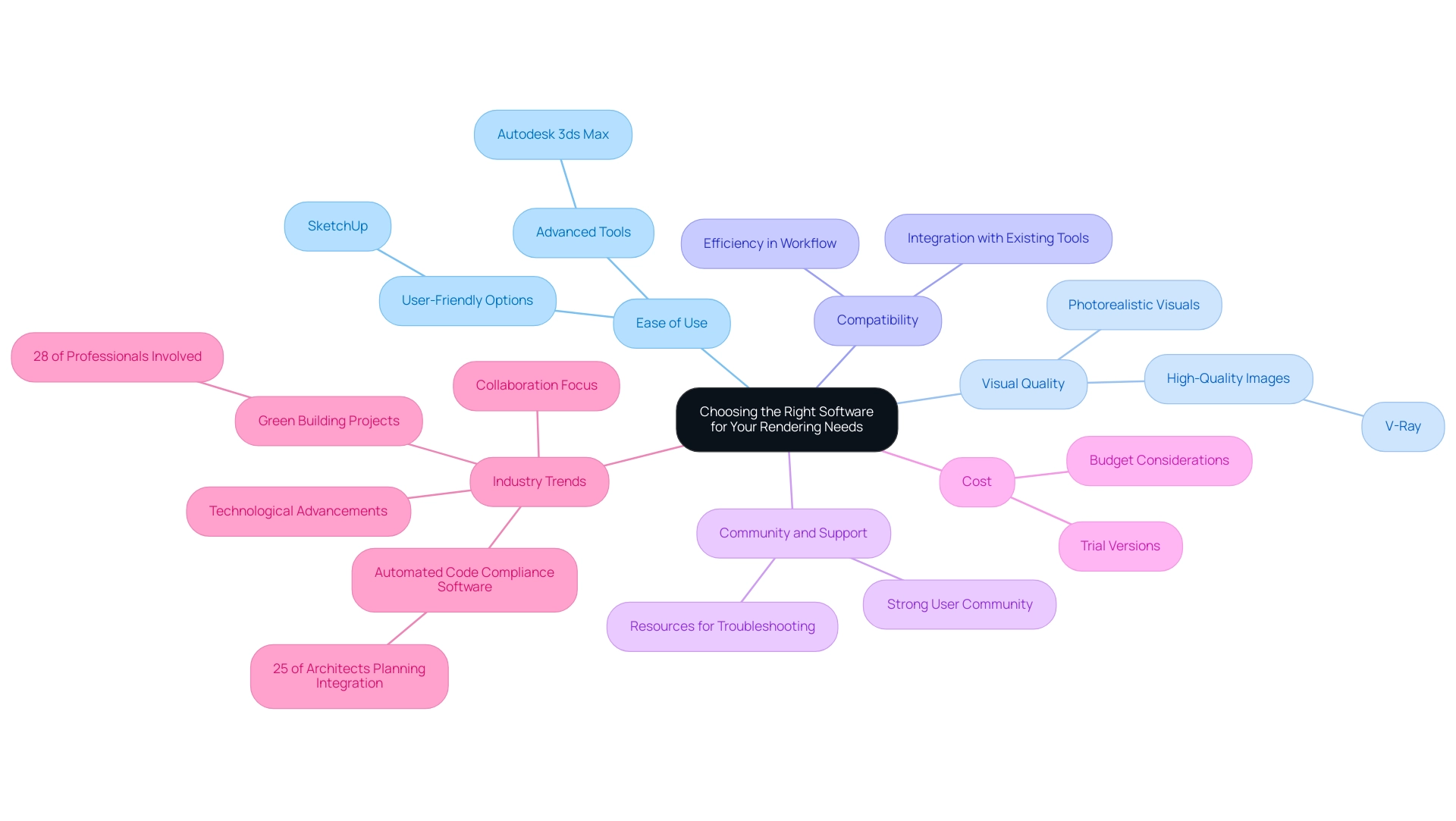 The central node represents the overall decision topic, with branches showing key considerations in the software selection process.