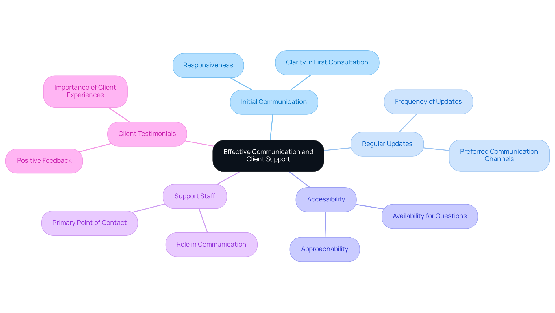 The central node represents the overall theme, while each branch highlights a specific aspect of communication and support. Follow the branches to explore how each element contributes to a successful attorney-client relationship.