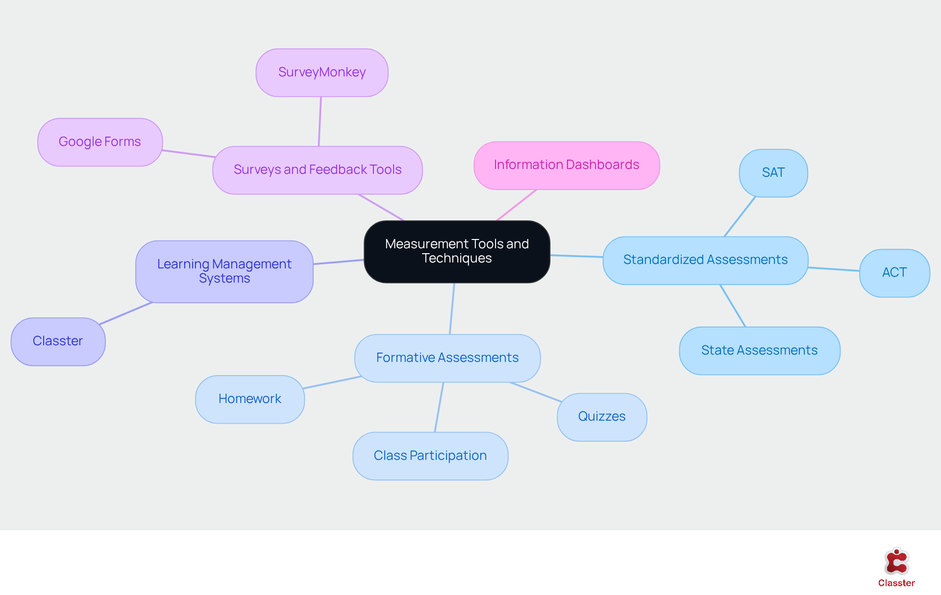 The central node represents the main topic, while the branches show different types of measurement tools. Each color-coded branch helps you quickly identify the category and its specific tools.