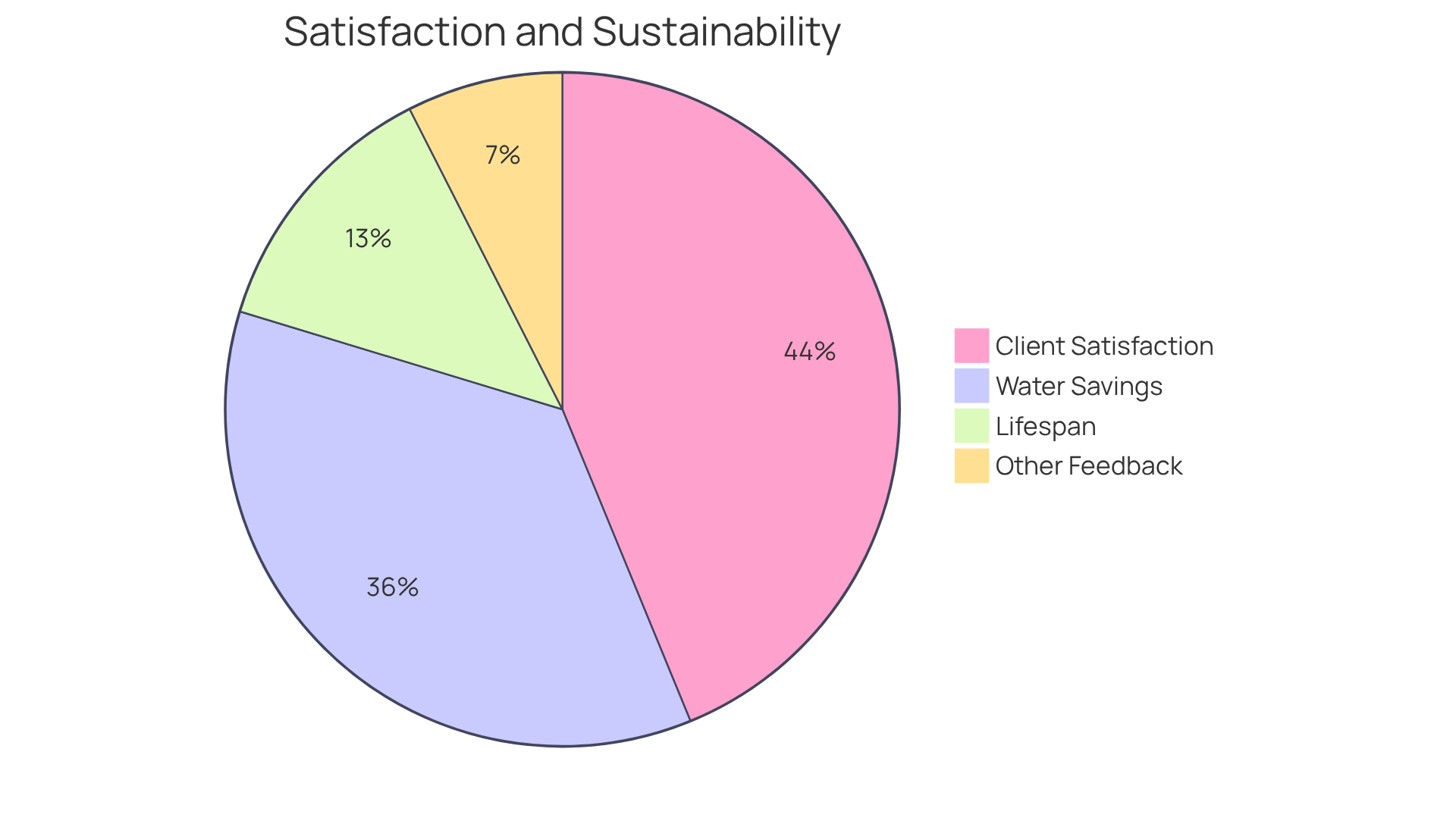 The large green slice shows that 85.4% of clients are satisfied with Hall's services. The blue slice indicates the significant reduction in water usage, while the yellow slice represents the longevity of artificial turf, making it a smart choice for homeowners.