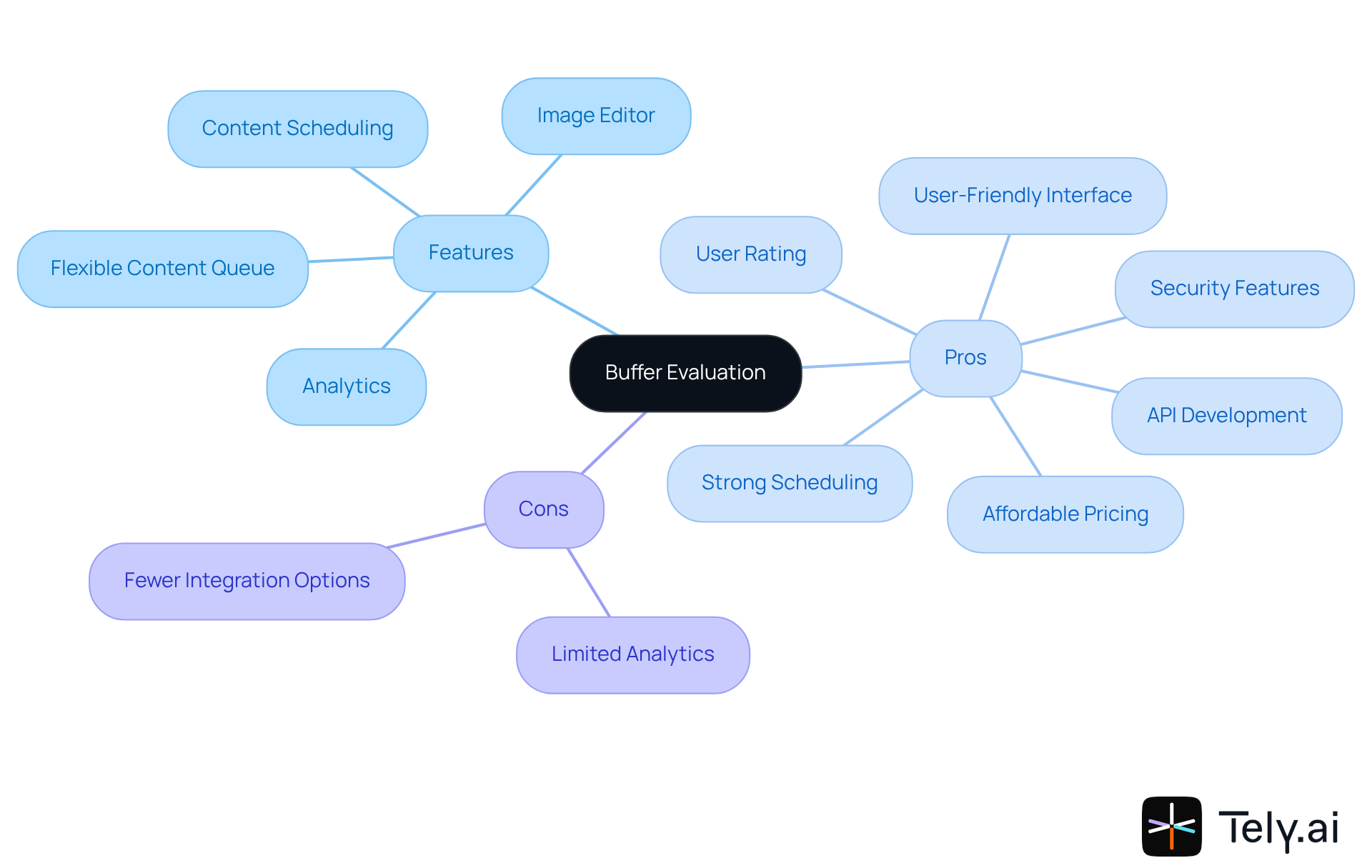 Start at the center with Buffer's evaluation, then follow the branches to explore its features, advantages, and drawbacks. Each branch provides insights into what makes Buffer a good choice or where it may fall short.