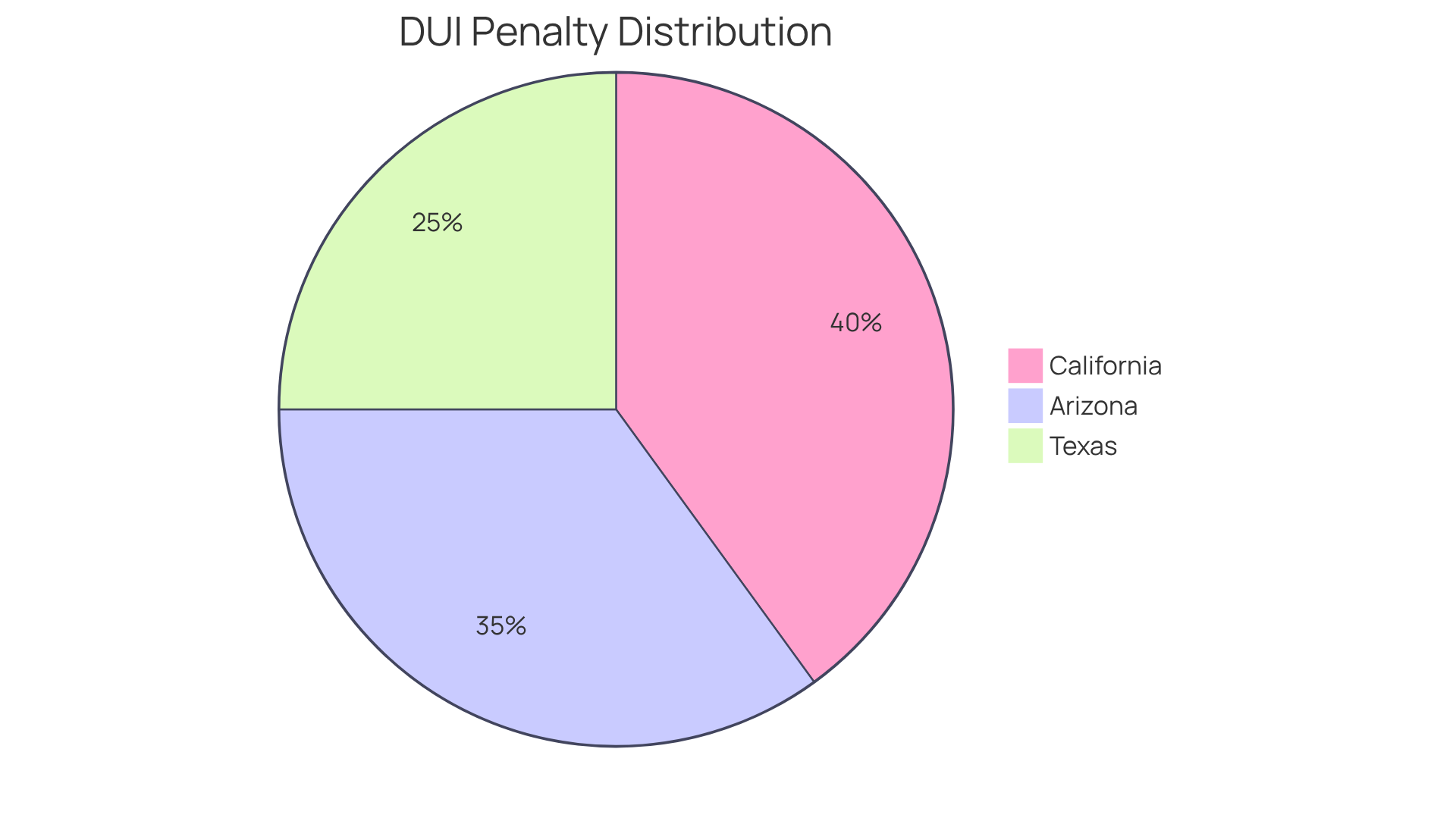 This pie chart shows how DUI penalties are distributed among California, Arizona, and Texas. Each slice represents a state's penalties, with California's penalties shown in blue, Arizona's in red, and Texas's in green. The size of each slice indicates the severity and proportion of penalties, helping you see at a glance how they compare.