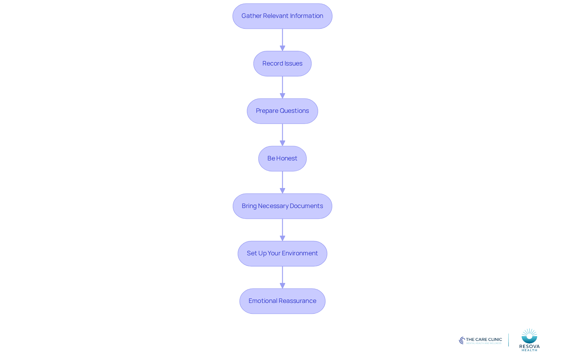 Each box represents a step you should take before your appointment. Follow the arrows to see how each action contributes to a successful evaluation. Each box represents a step you should take before your appointment. Follow the arrows to see how each action contributes to a successful evaluation.