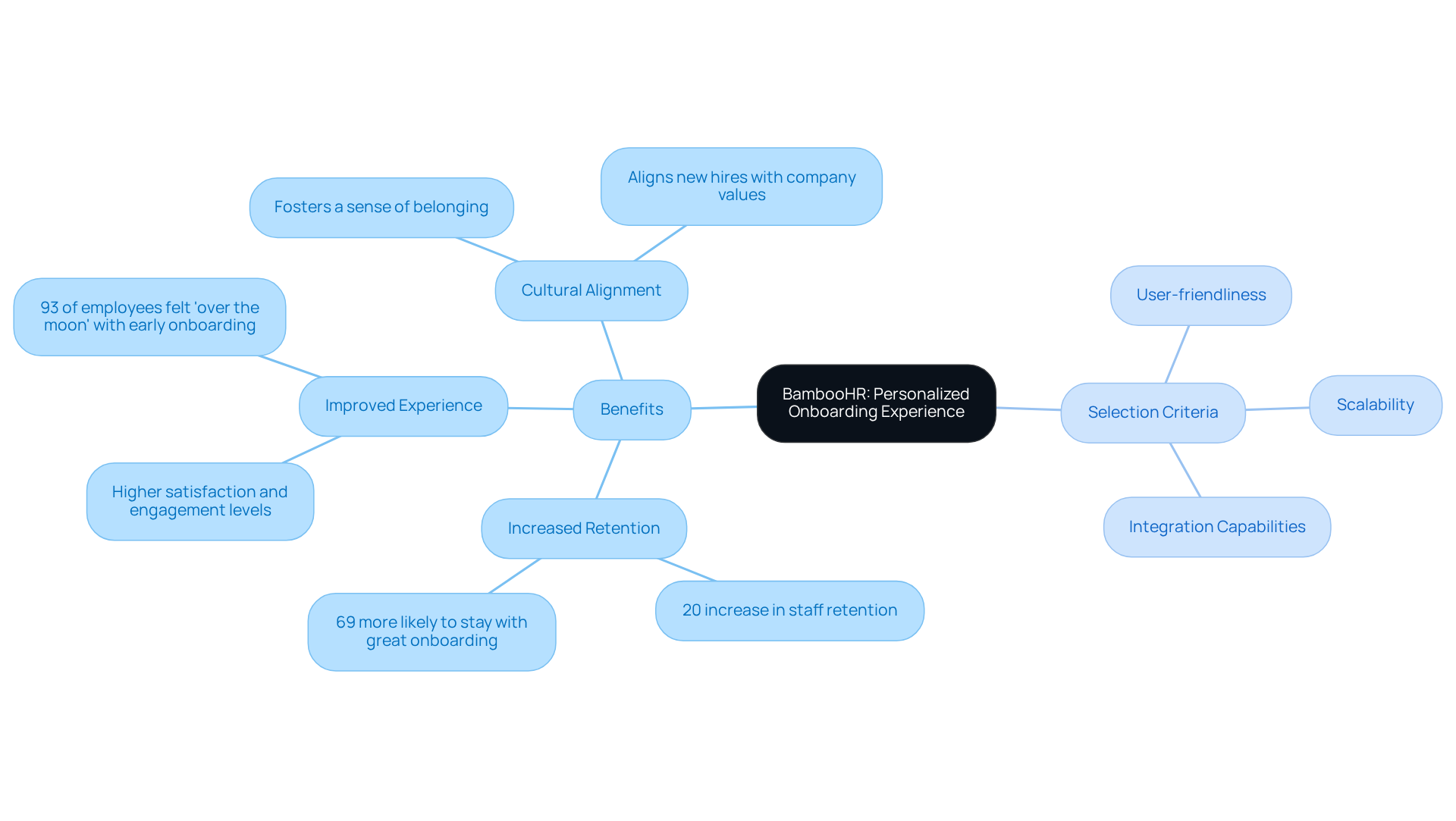 The center shows the main topic of BambooHR's onboarding. Follow the branches to see the benefits of personalized onboarding and the key criteria for selecting the right software. The center shows the main topic of BambooHR's onboarding. Follow the branches to see the benefits of personalized onboarding and the key criteria for selecting the right software.