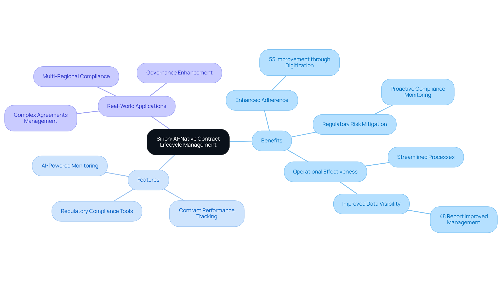 The central node represents Sirion's solution, while the branches show its benefits and features. Each branch highlights how the AI technology improves contract oversight and compliance.