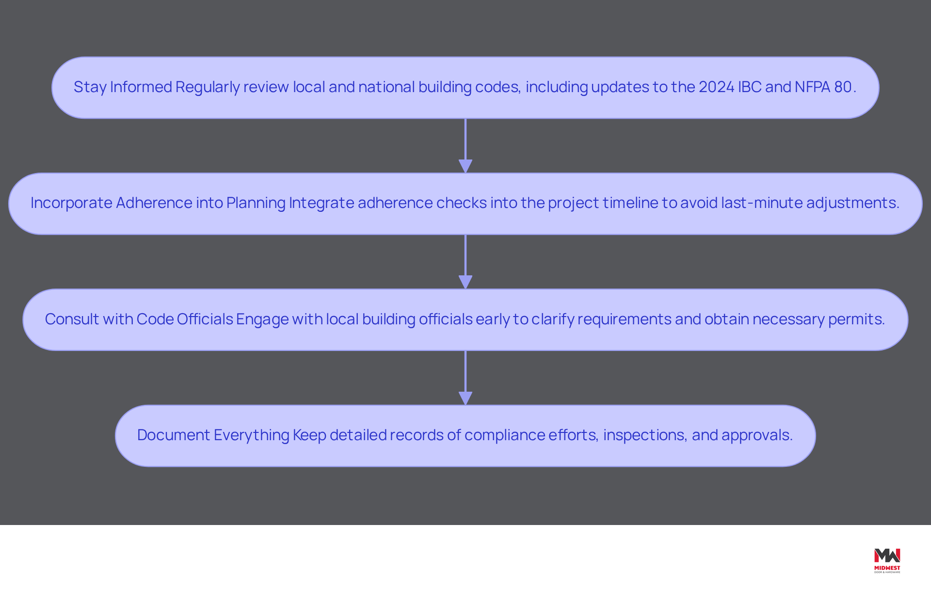 Each box represents a crucial step in ensuring compliance with building codes. Follow the arrows to see the order in which these steps should be taken for a successful construction project.