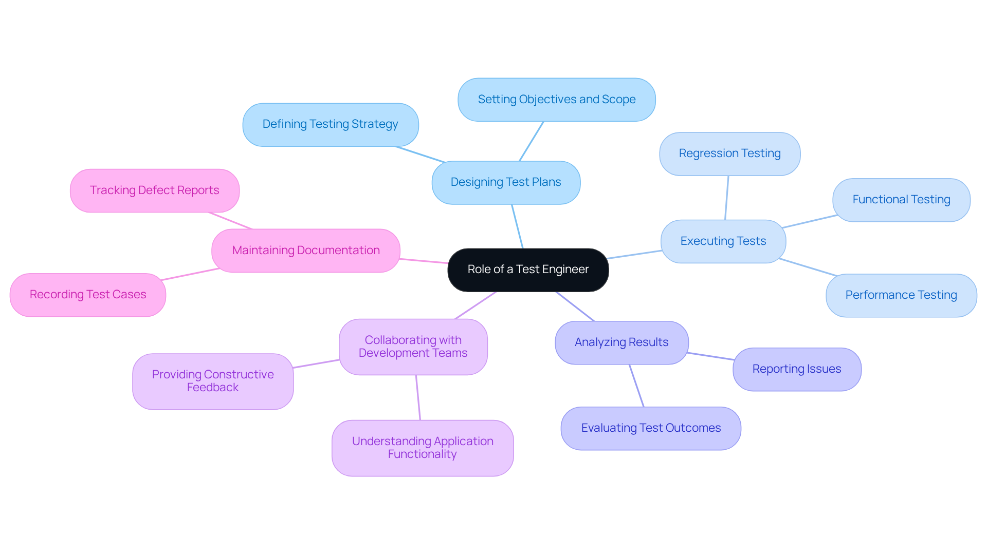 The central node represents the Test Engineer's role, while the branches show their key responsibilities. Each responsibility can have further details, illustrating how they contribute to quality assurance in software development. The central node represents the Test Engineer's role, while the branches show their key responsibilities. Each responsibility can have further details, illustrating how they contribute to quality assurance in software development.