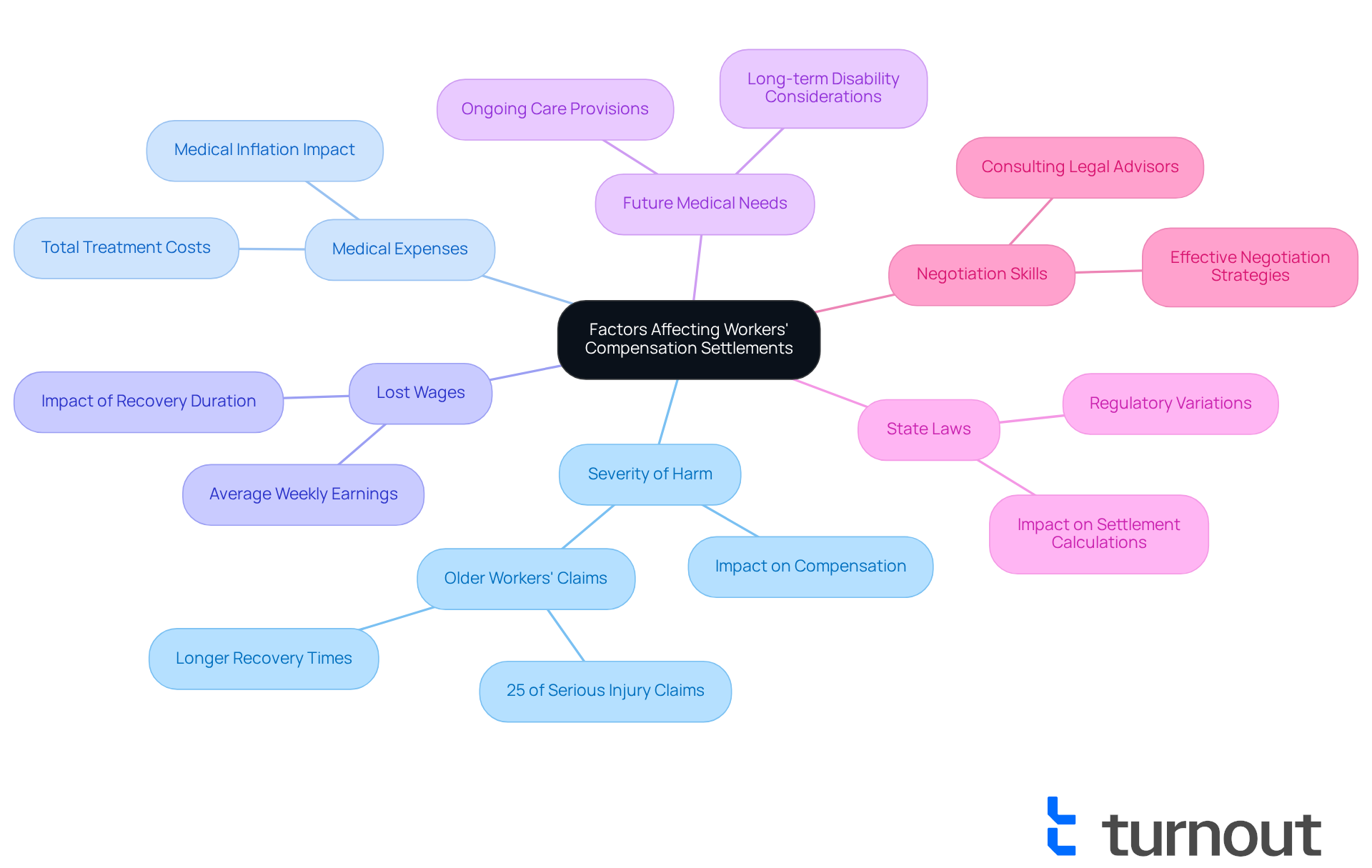 The central node represents the main topic, while each branch shows a different factor that can affect settlement amounts. The subpoints under each branch provide additional details or examples, helping you understand how each factor contributes to the overall compensation process.