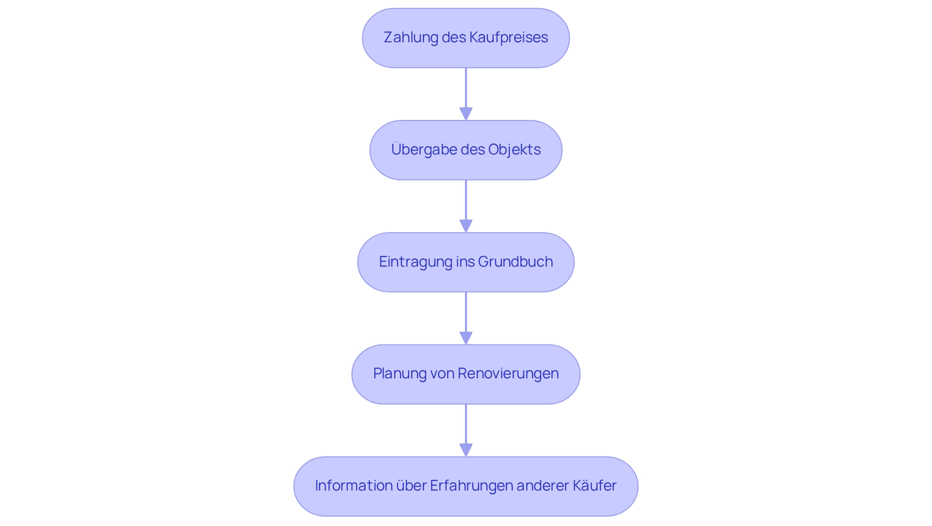 Jeder Kasten stellt einen Schritt im Prozess dar, und die Pfeile zeigen den sequentiellen Ablauf zwischen den Schritten an. Jeder Kasten stellt einen Schritt im Prozess dar, und die Pfeile zeigen den sequentiellen Ablauf zwischen den Schritten an.