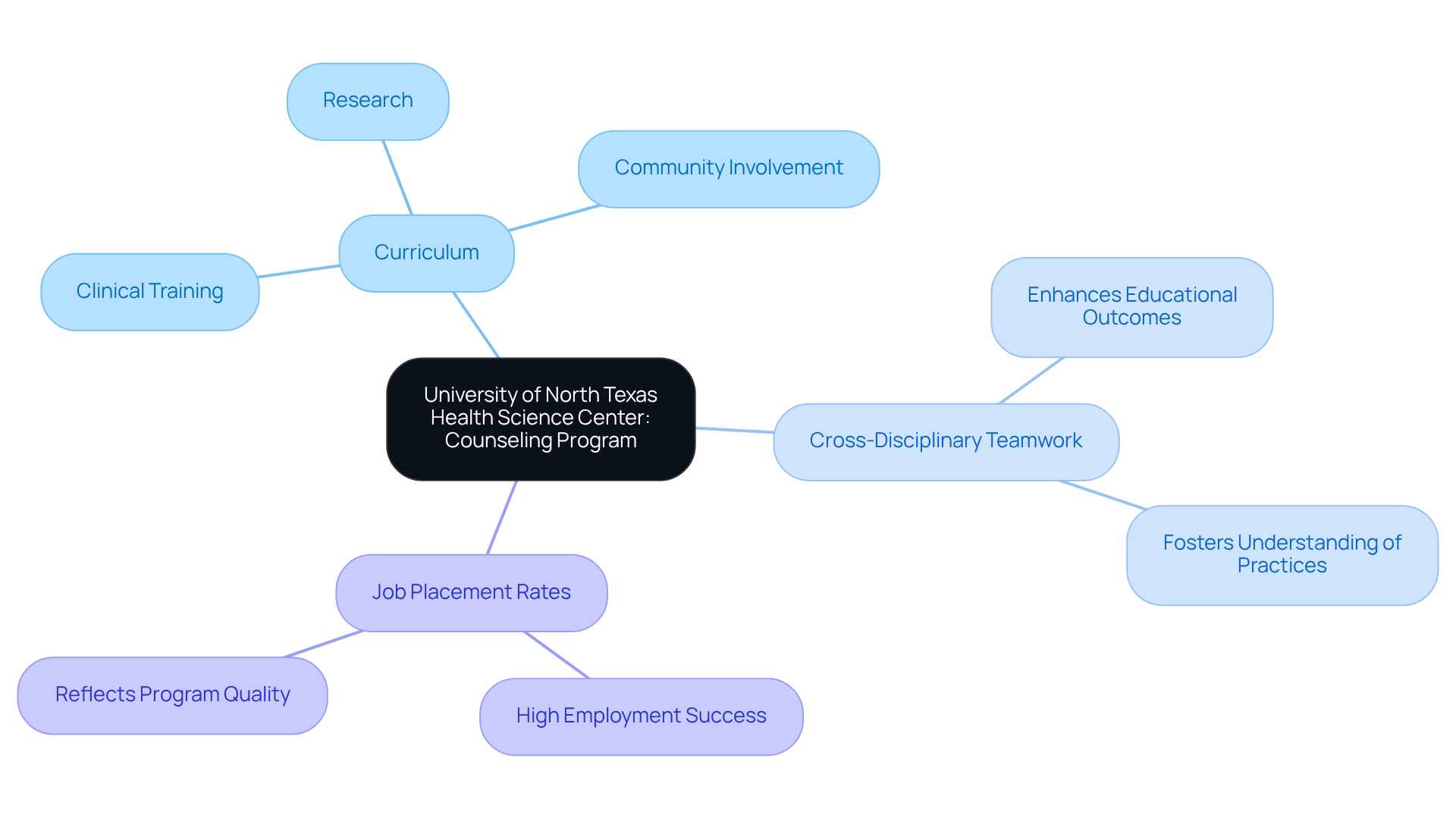 The central node represents the counseling program, with branches showing its main components. Each branch highlights important aspects, helping you see how they connect and contribute to the program's success.