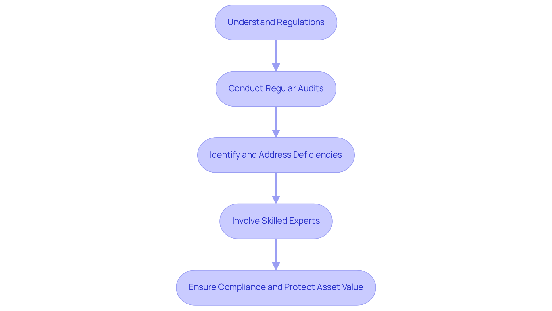 This flowchart outlines the steps to ensure compliance with safety regulations. Each box represents a key action in the process, leading to the ultimate goal of protecting residents and asset value.