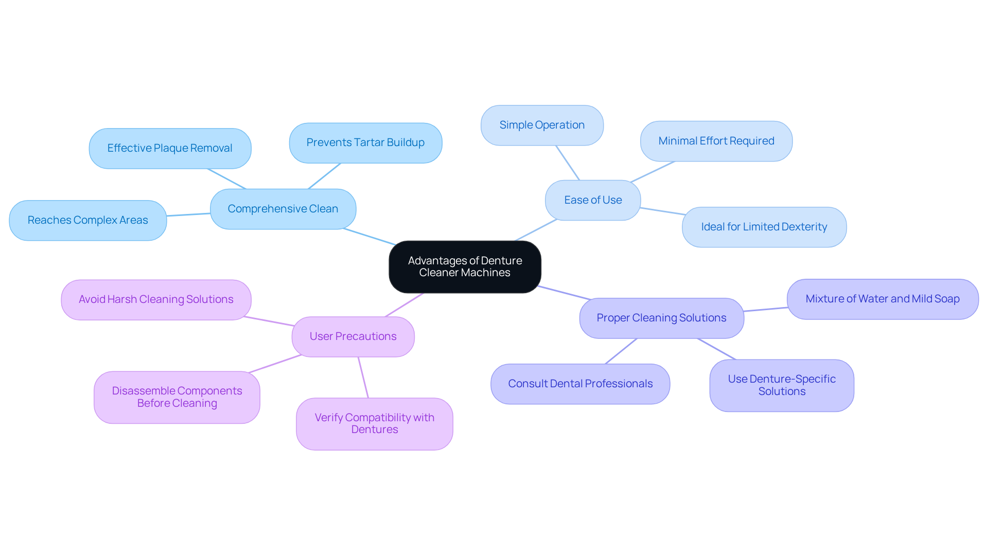 At the center, you'll see the main idea. Follow the branches to explore the various benefits and important tips related to using denture cleaner machines.