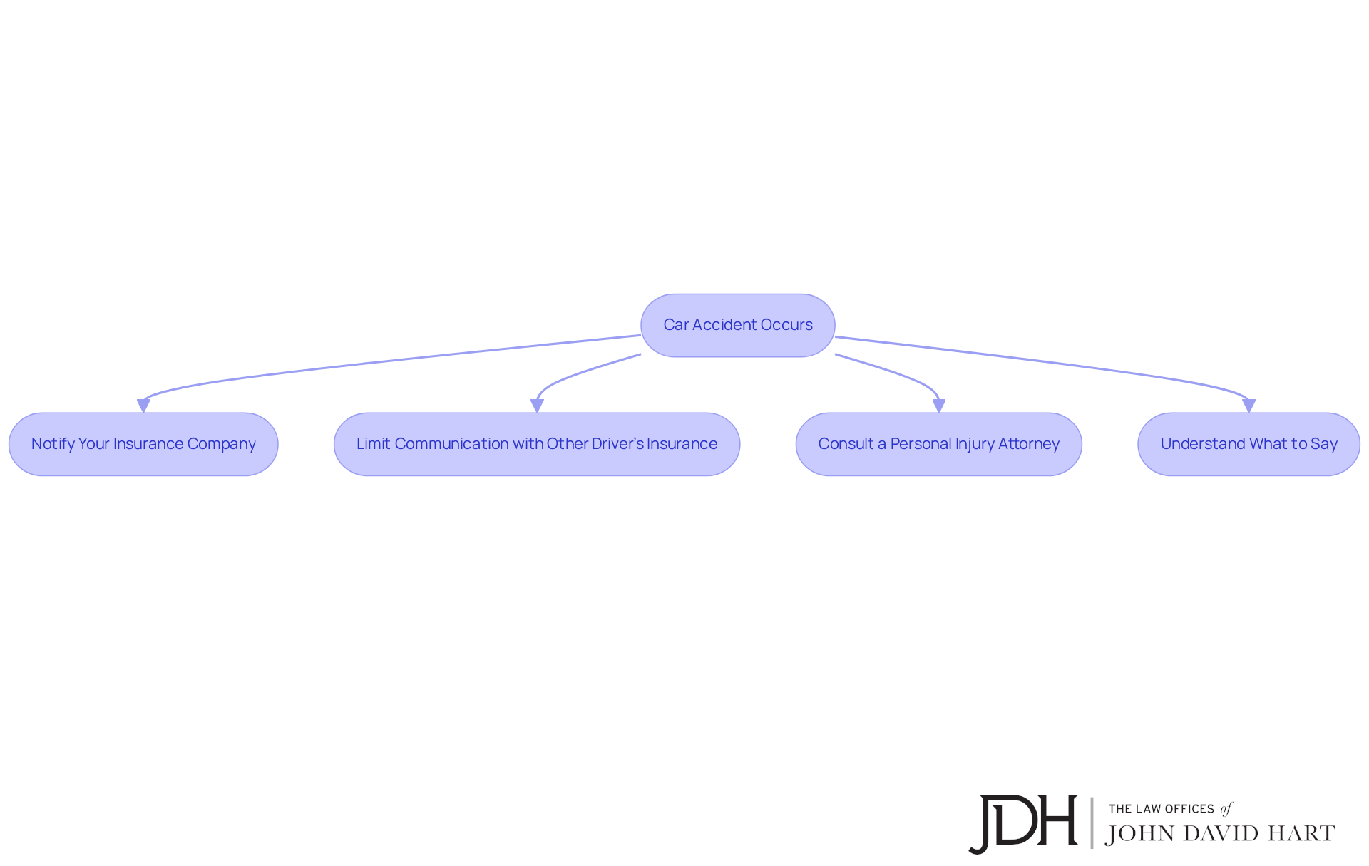 This flowchart shows the recommended steps to take after a car accident. Start at the top and follow the arrows to see each action you should take to protect your rights and navigate the insurance process.