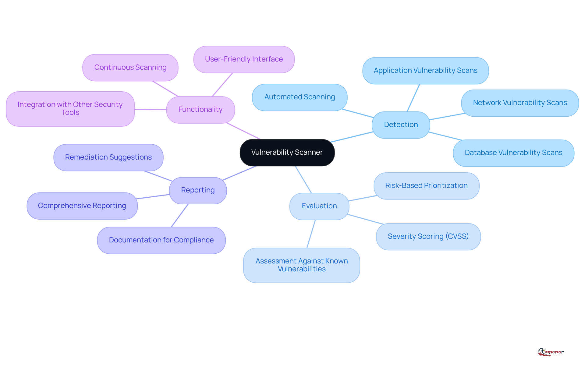 The center represents the main concept of a vulnerability scanner, while the branches show its key functions and purposes. Each color-coded branch helps you quickly identify different aspects of how these tools work and why they are important. The center represents the main concept of a vulnerability scanner, while the branches show its key functions and purposes. Each color-coded branch helps you quickly identify different aspects of how these tools work and why they are important.