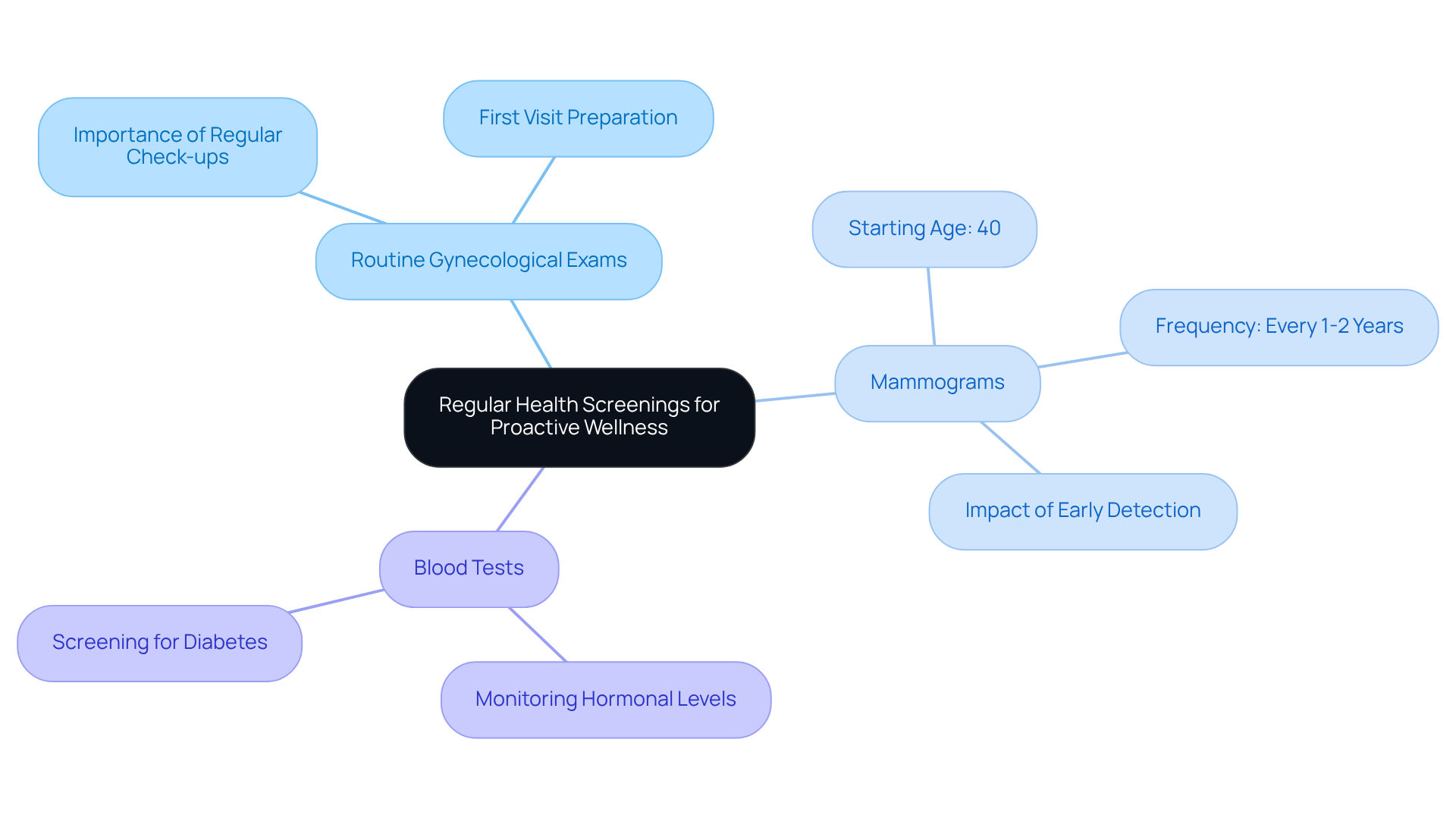 This mindmap starts with the main idea of health screenings at the center. Each branch represents a type of screening, and the sub-branches provide more details about each one. It helps you see how these screenings contribute to proactive wellness and why they are important.