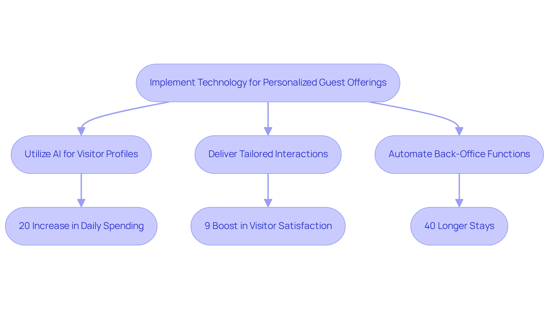 Follow the arrows to see how implementing technology leads to personalized guest experiences and the positive outcomes that follow. Each step shows what actions hotels can take and the benefits they can expect.