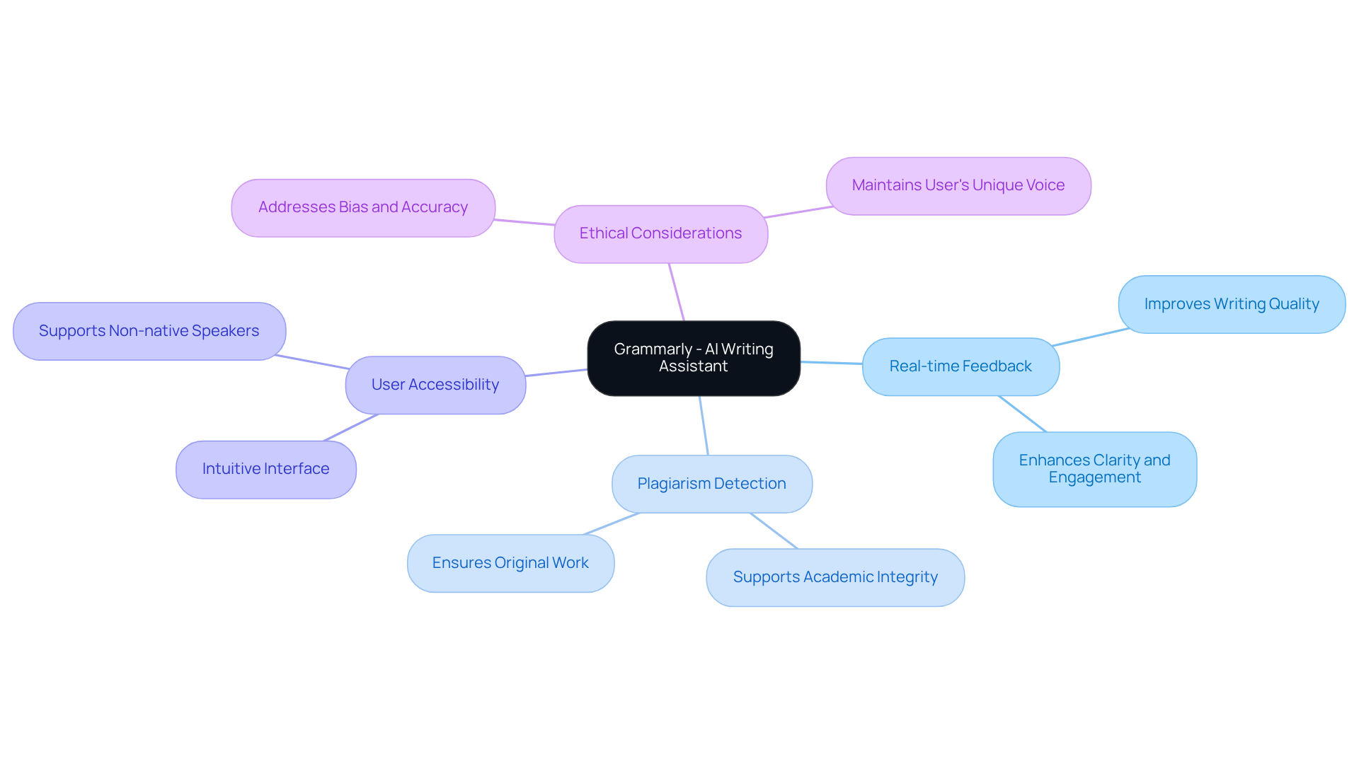 The central node represents Grammarly, and each branch shows a key feature. The sub-branches explain how each feature benefits users, making it easy to understand the tool's overall impact on writing.