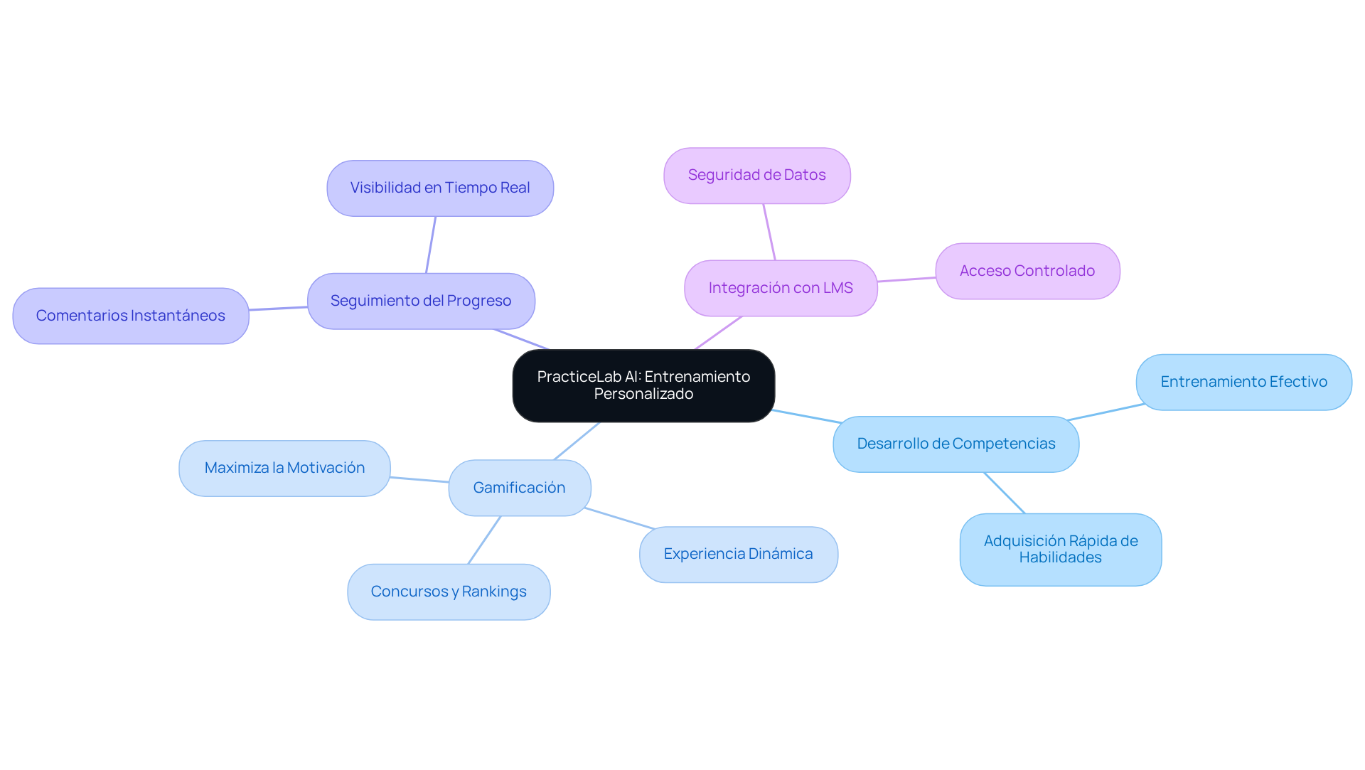 El nodo central representa la solución PracticeLab AI, y las ramas muestran los diferentes enfoques y beneficios que ofrece para el desarrollo del talento en las organizaciones. Sigue las ramas para entender cómo cada componente contribuye a una experiencia de aprendizaje más efectiva.