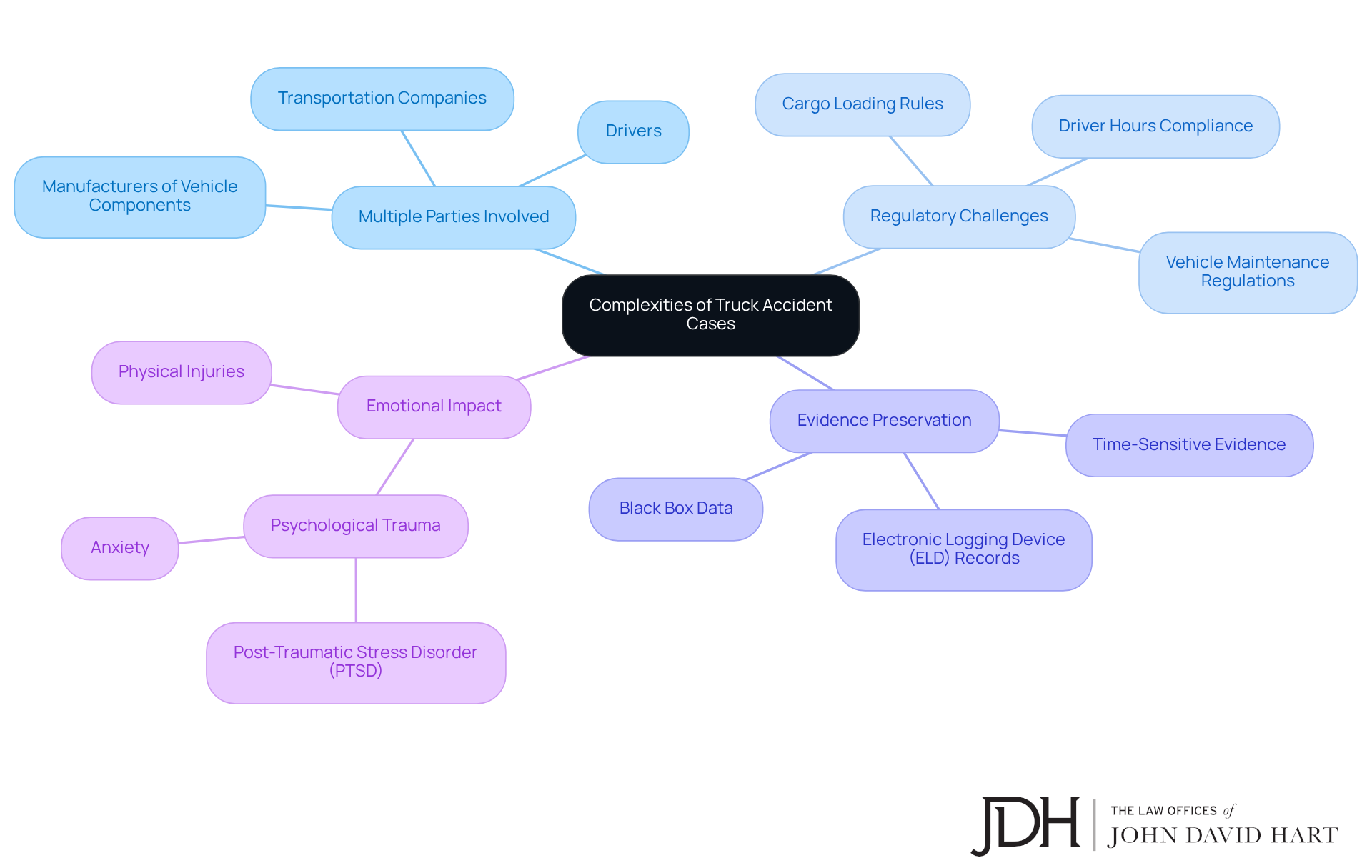 The central node represents the main topic, while the branches show different aspects of truck accident cases. Each color-coded branch helps you understand how various factors contribute to the overall complexity.