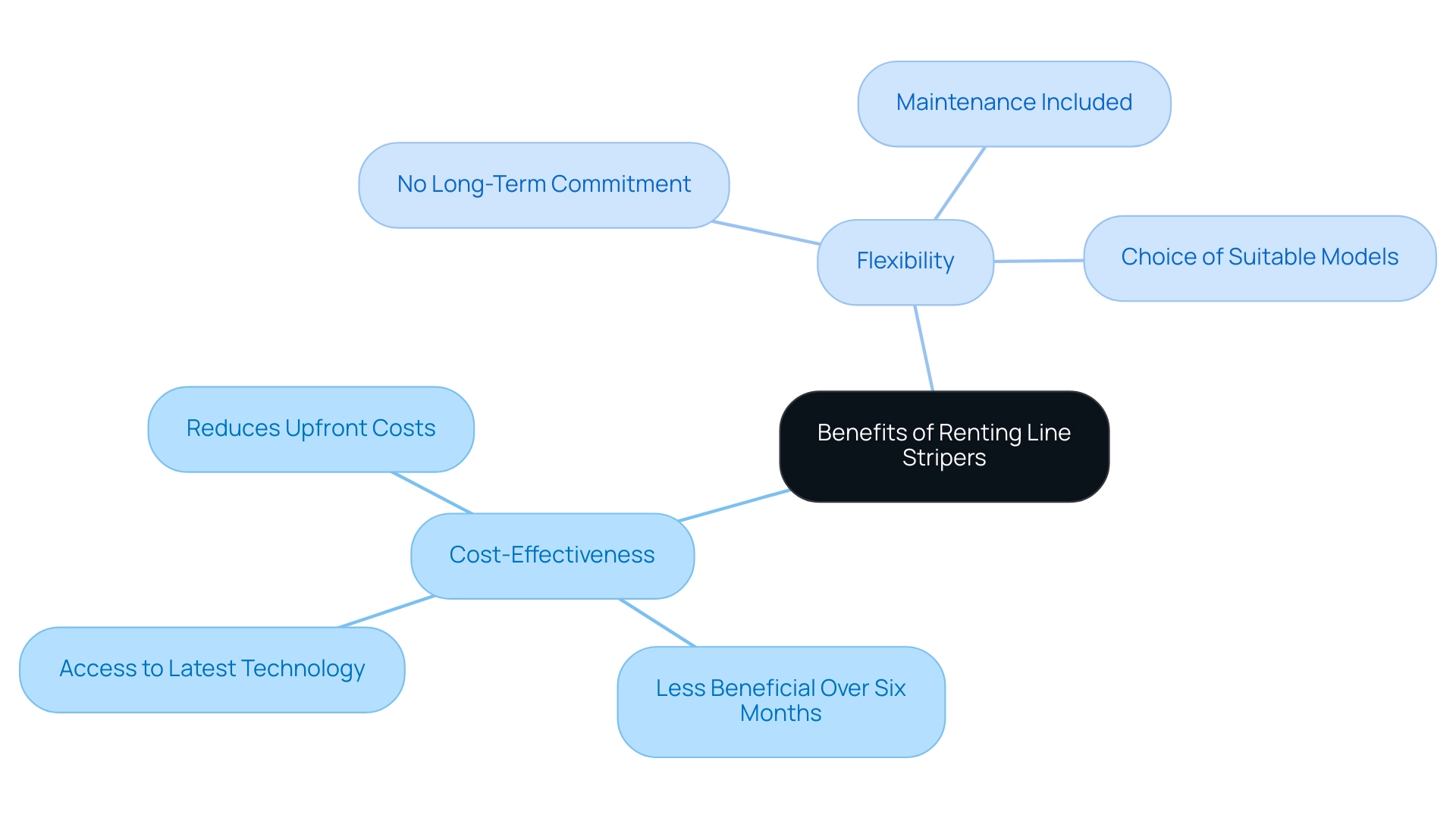 The central node represents the overall topic, with branches illustrating the key benefits of renting (Cost-Effectiveness and Flexibility) and their respective subcategories.