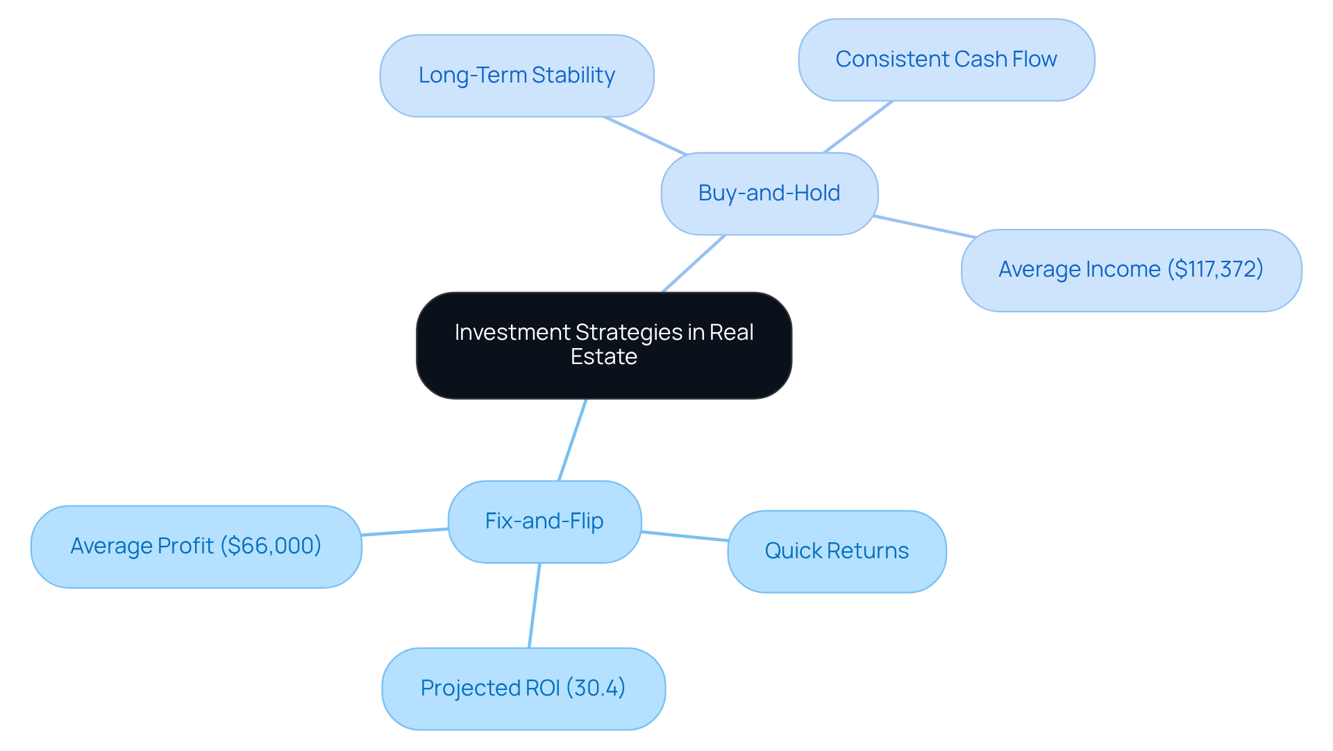 The central idea is the investment strategies, with branches showing the two main approaches and their key features. Each branch highlights important metrics and considerations for investors.