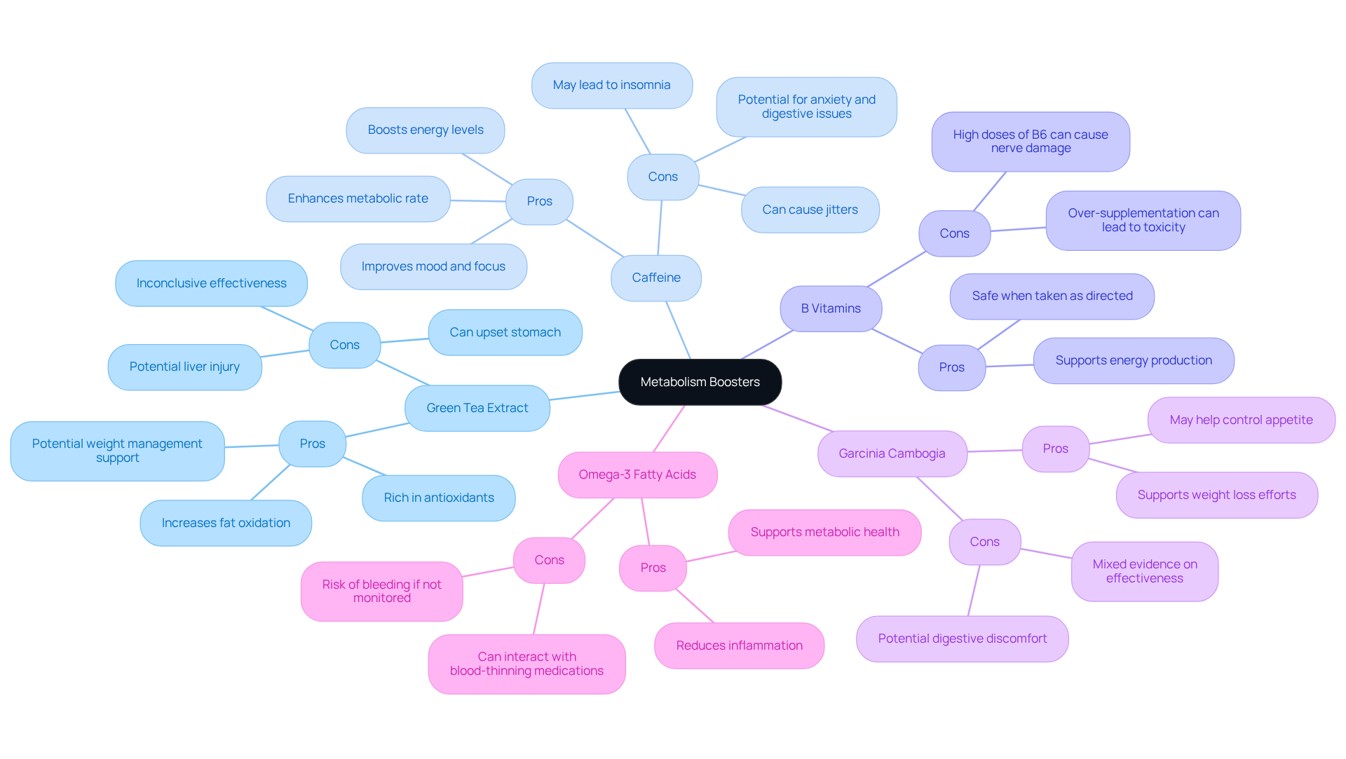 This mindmap shows different metabolism boosters and their pros and cons. Start at the center with the main topic, then follow the branches to see each supplement's benefits and drawbacks. The colors help you distinguish between the different boosters easily. This mindmap shows different metabolism boosters and their pros and cons. Start at the center with the main topic, then follow the branches to see each supplement's benefits and drawbacks. The colors help you distinguish between the different boosters easily.