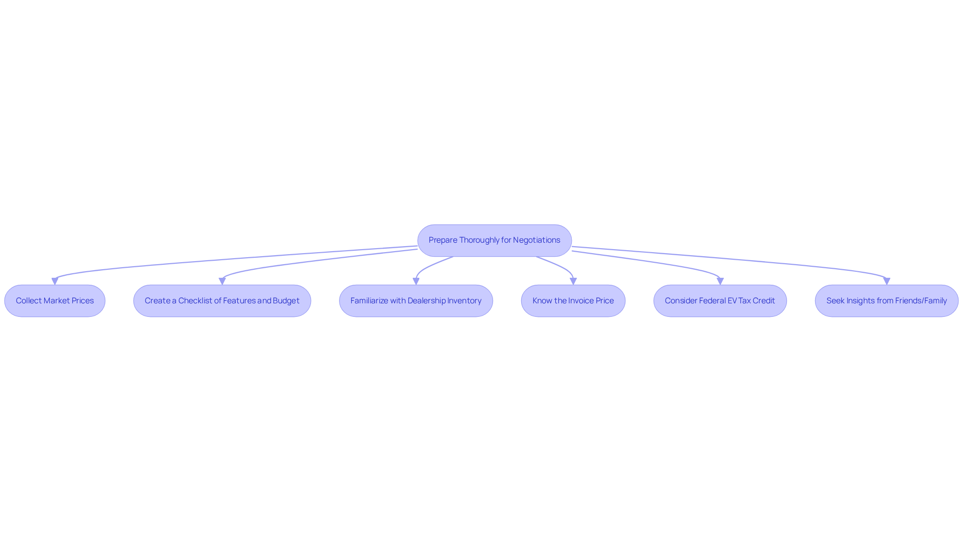 This flowchart guides you through the essential steps to prepare for your lease negotiations. Start at the top and follow the arrows to see what you need to do at each stage, from gathering market information to seeking advice from others. This flowchart guides you through the essential steps to prepare for your lease negotiations. Start at the top and follow the arrows to see what you need to do at each stage, from gathering market information to seeking advice from others.