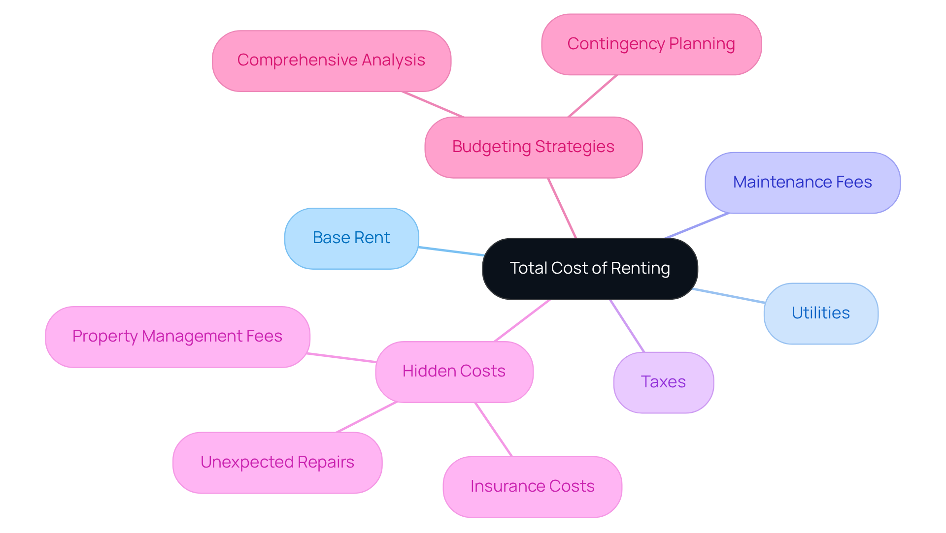 The center represents the overall cost of renting, while the branches show different types of expenses and strategies to manage them. Follow the branches to see how each category contributes to the total cost.