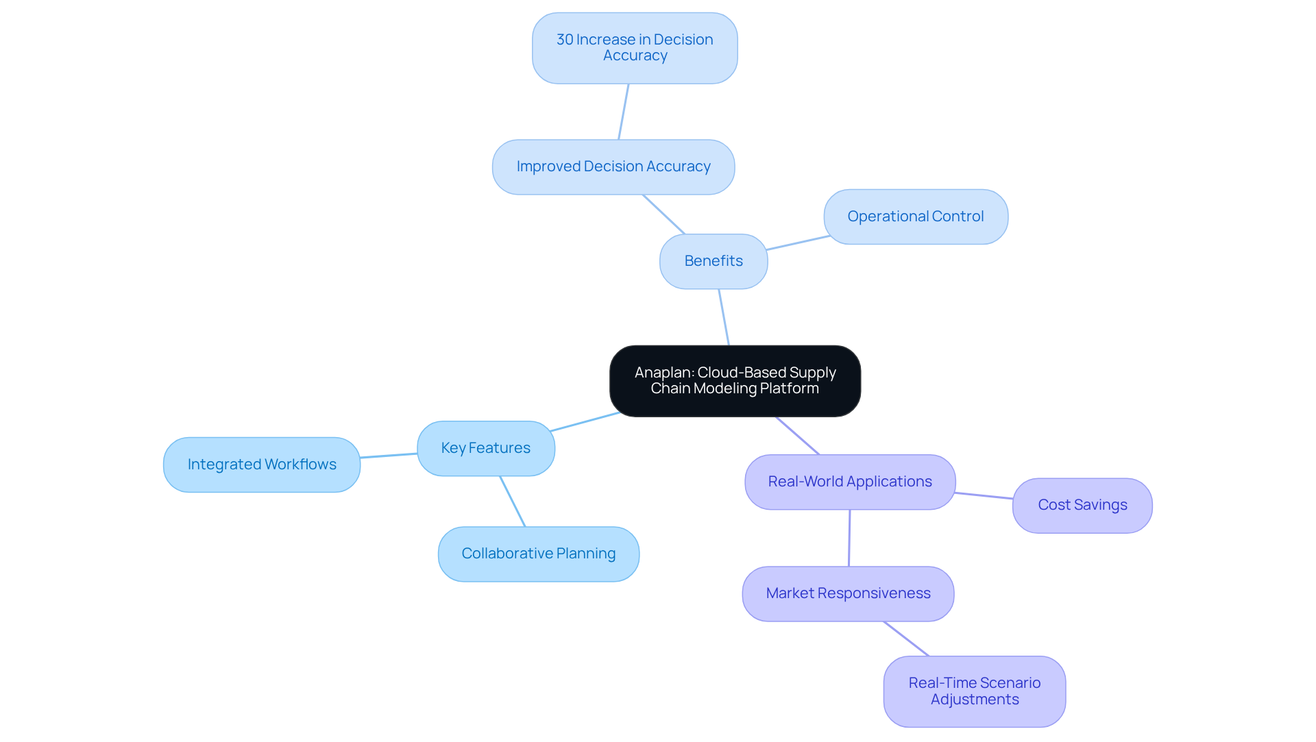 The central node represents Anaplan, while the branches show its features, benefits, and real-world applications. Each branch connects to specific aspects that illustrate how Anaplan enhances supply chain management.