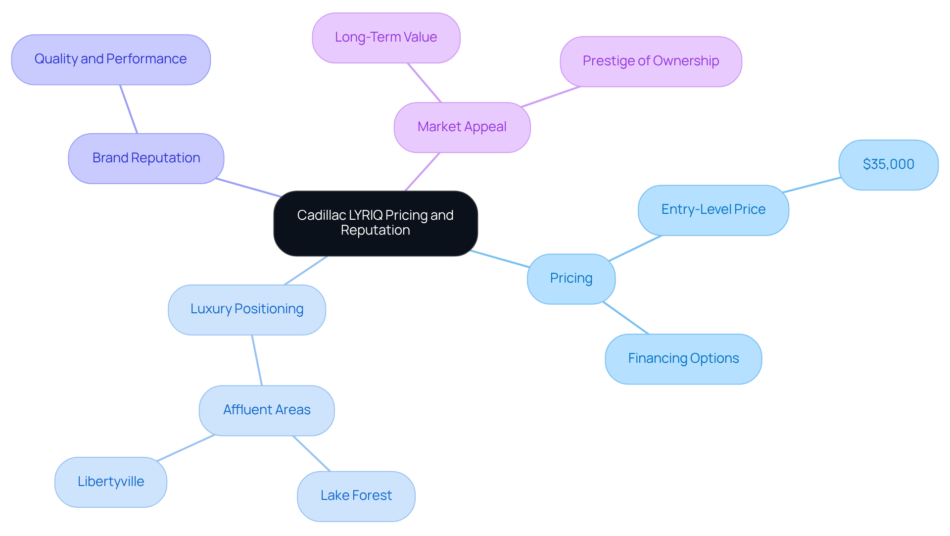 This mindmap illustrates how Cadillac's pricing is influenced by its luxury positioning and brand reputation. Each branch represents a key aspect of the discussion, helping you see how they connect and contribute to the overall perception of the Cadillac LYRIQ. This mindmap illustrates how Cadillac's pricing is influenced by its luxury positioning and brand reputation. Each branch represents a key aspect of the discussion, helping you see how they connect and contribute to the overall perception of the Cadillac LYRIQ.