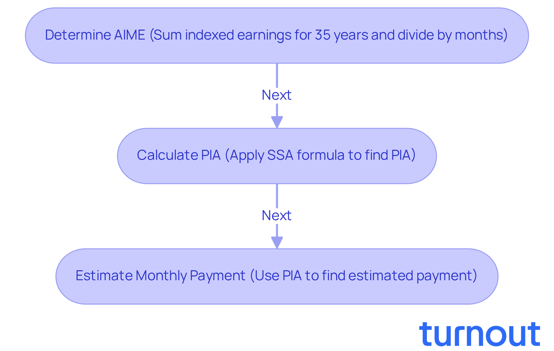 Follow the arrows to see how to calculate your potential social security disability benefits. Each box represents a step in the process, guiding you from determining your earnings to estimating your monthly payment.