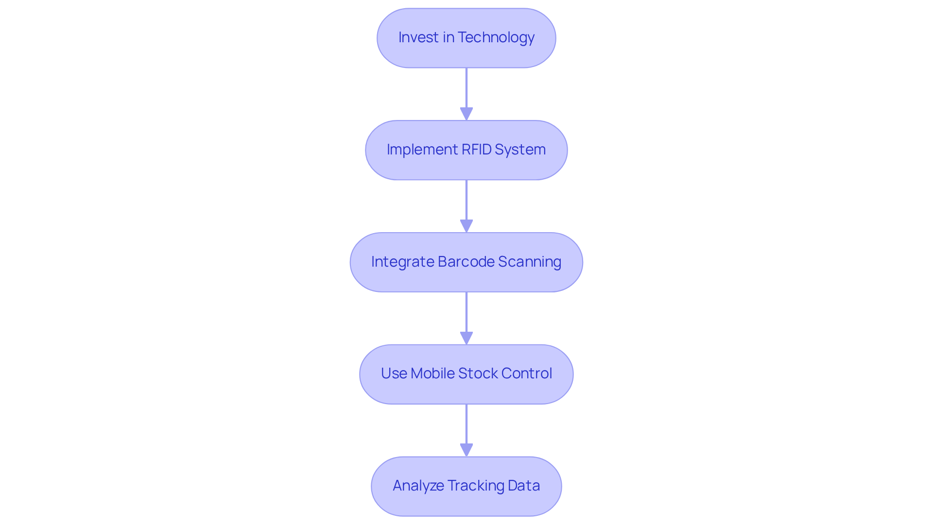 Follow the arrows to see how each step builds on the previous one, from investing in technology to analyzing data for better inventory management.