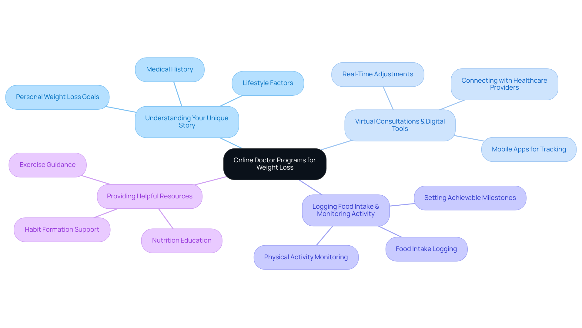 This mindmap starts with the main idea at the center and branches out to show the different key elements of online doctor programs. Each branch represents a crucial part of the program, helping you see how they all connect to support your weight loss journey.