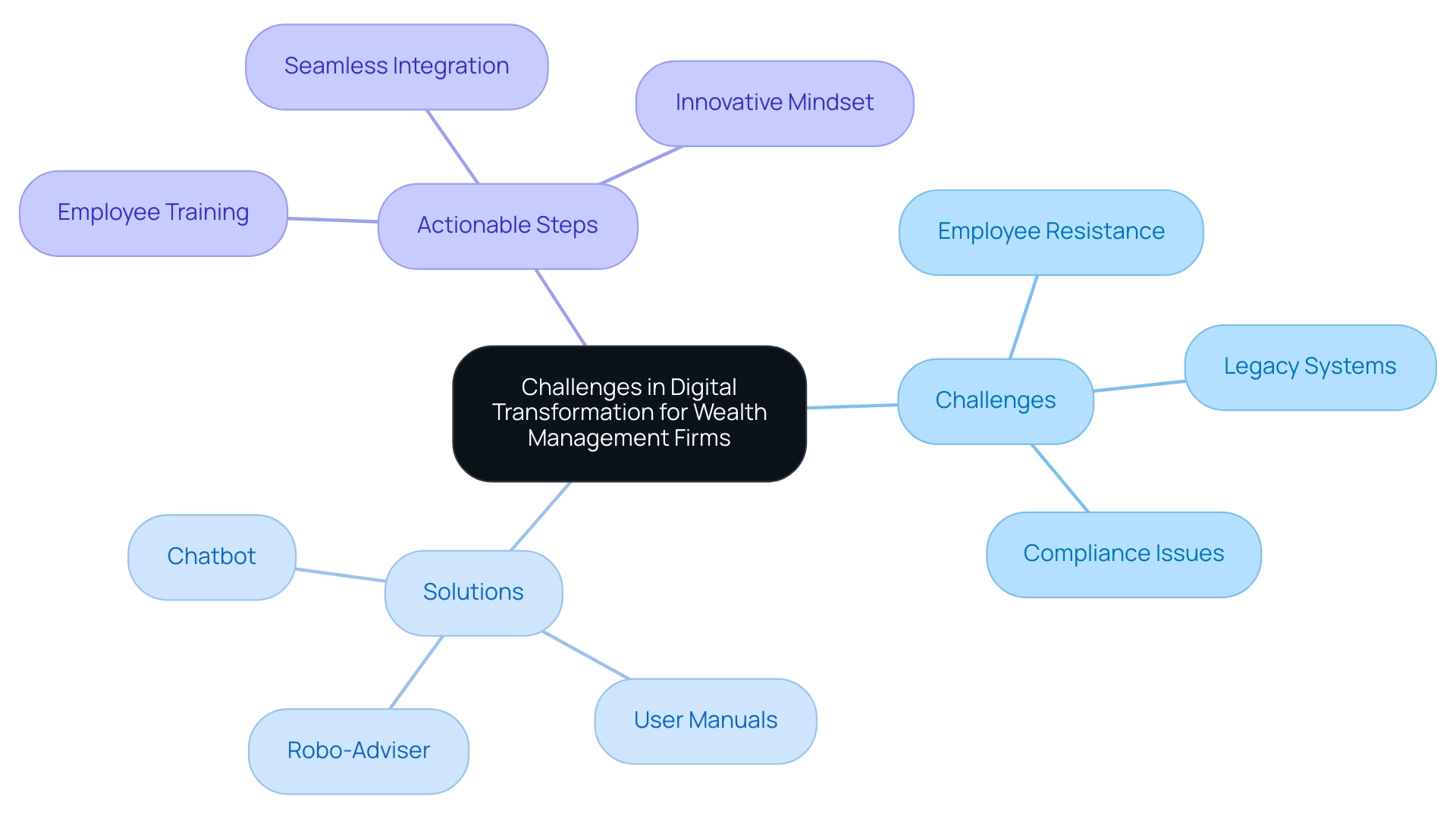 The central node represents the main theme, with branches illustrating specific challenges, solutions, and actionable steps.