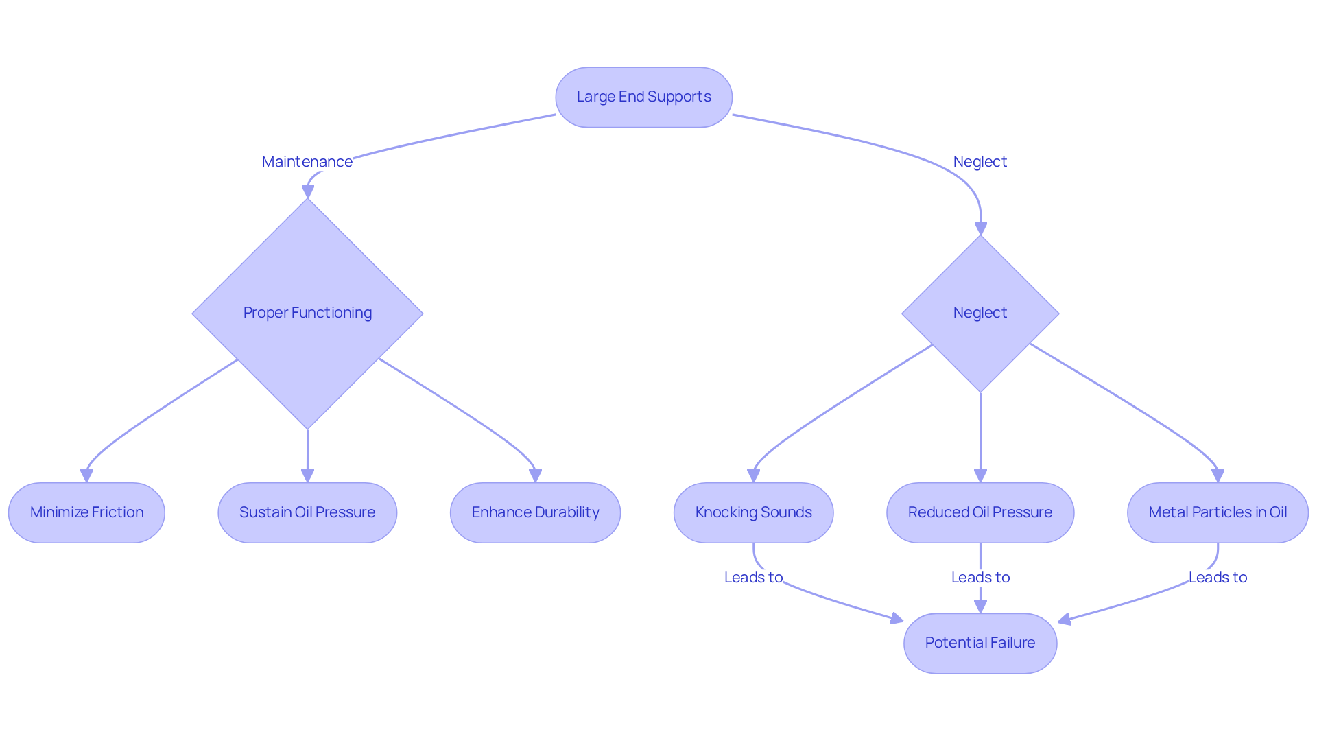 This flowchart shows the importance of maintaining large end supports in engines. Follow the green path for proper functioning and the red path to see what happens if you neglect these components. Each step highlights key actions or symptoms to watch for. This flowchart shows the importance of maintaining large end supports in engines. Follow the green path for proper functioning and the red path to see what happens if you neglect these components. Each step highlights key actions or symptoms to watch for.