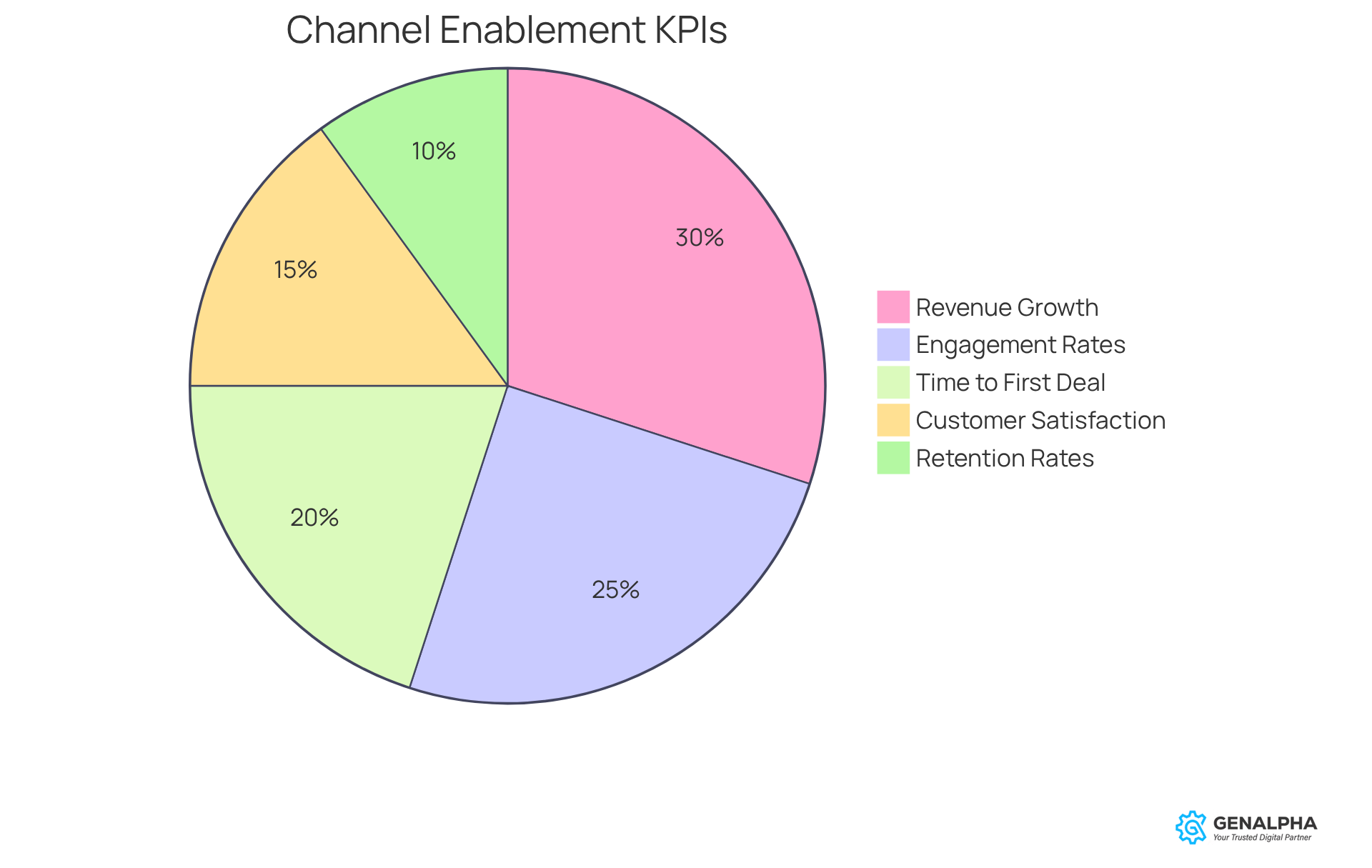 Each slice of the pie represents a key performance indicator that helps measure success in channel enablement. The size of each slice indicates its importance in the overall strategy - the bigger the slice, the more critical that KPI is for tracking success.