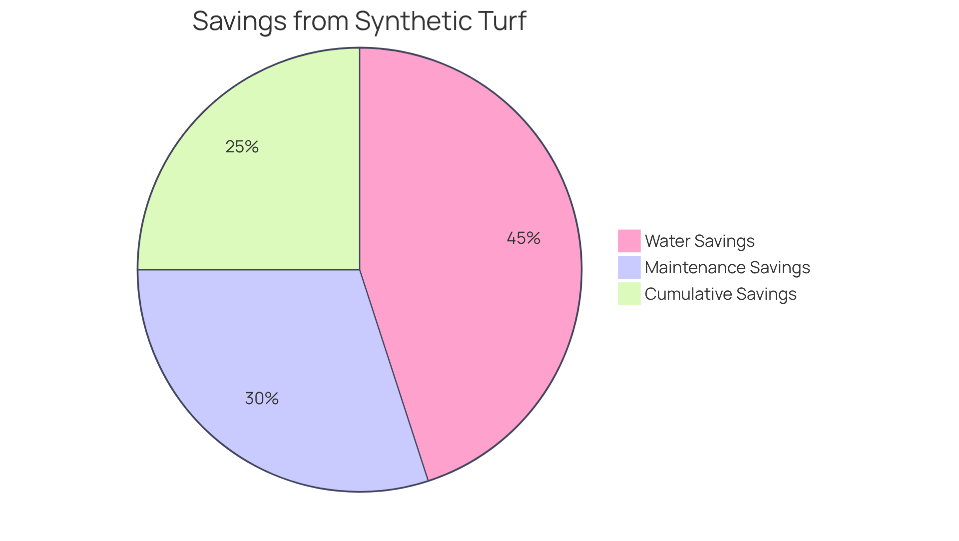 This pie chart shows how much money homeowners can save by switching to synthetic turf. Each slice represents a different type of savings: the bigger the slice, the more significant the savings in that area. For example, the water savings slice shows how much less you'll spend on water, while the maintenance slice shows the savings from not needing lawn care services. This pie chart shows how much money homeowners can save by switching to synthetic turf. Each slice represents a different type of savings: the bigger the slice, the more significant the savings in that area. For example, the water savings slice shows how much less you'll spend on water, while the maintenance slice shows the savings from not needing lawn care services.