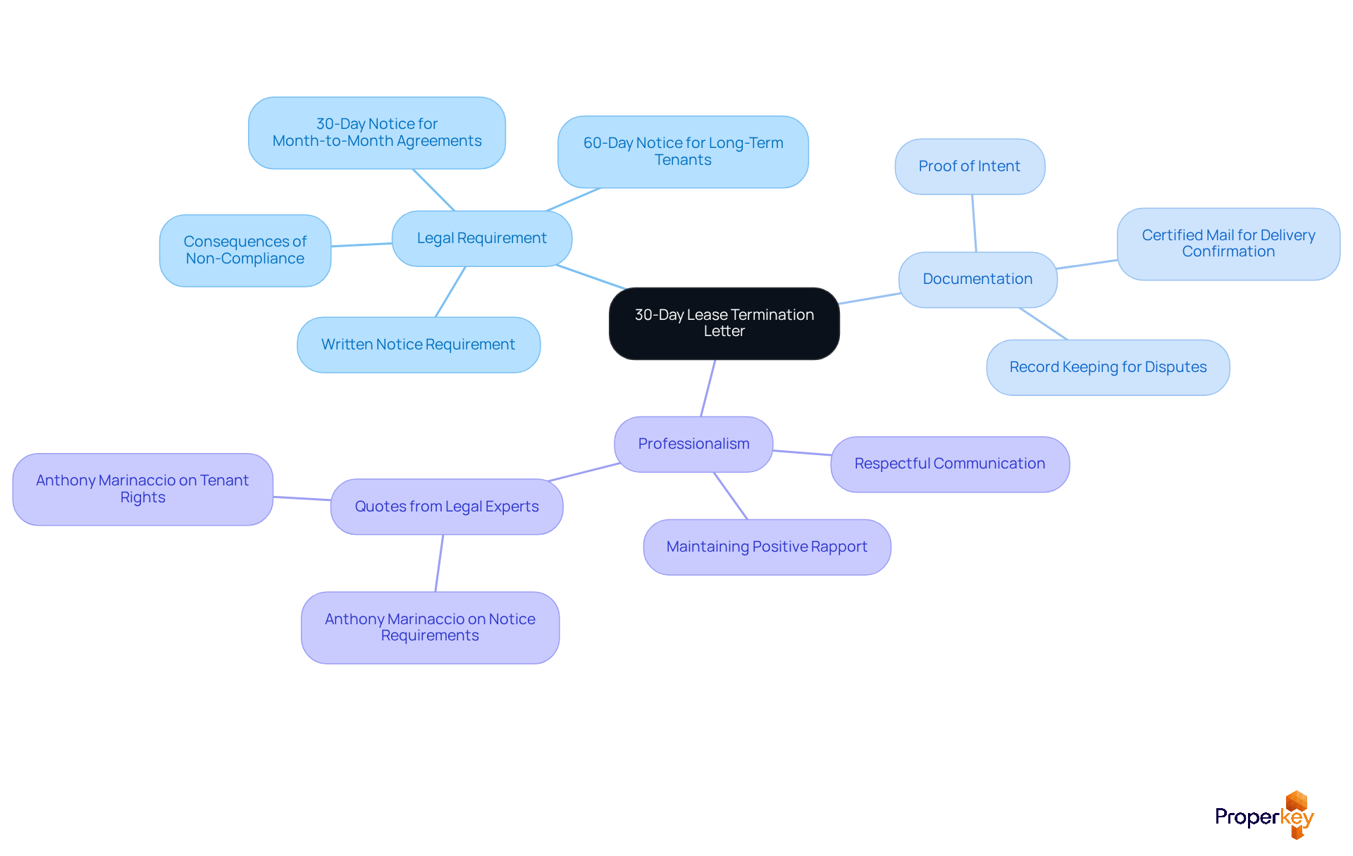 This mindmap illustrates the key reasons why a 30-day lease termination letter is important. Each branch represents a different purpose, helping you understand how they all contribute to protecting your rights and ensuring a smooth moving process.