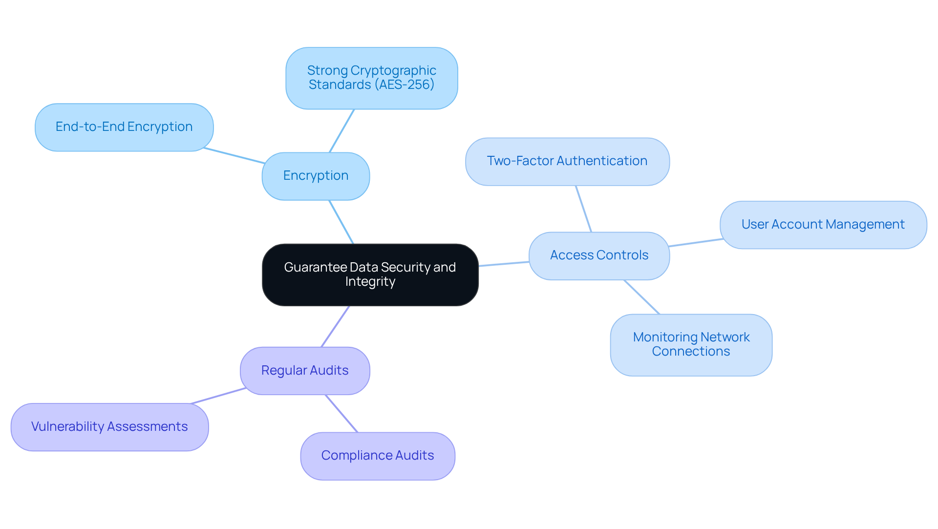 The center represents the main goal of securing medical data, while the branches show the specific measures taken to achieve this goal. Each branch highlights a key area of focus in maintaining data integrity.