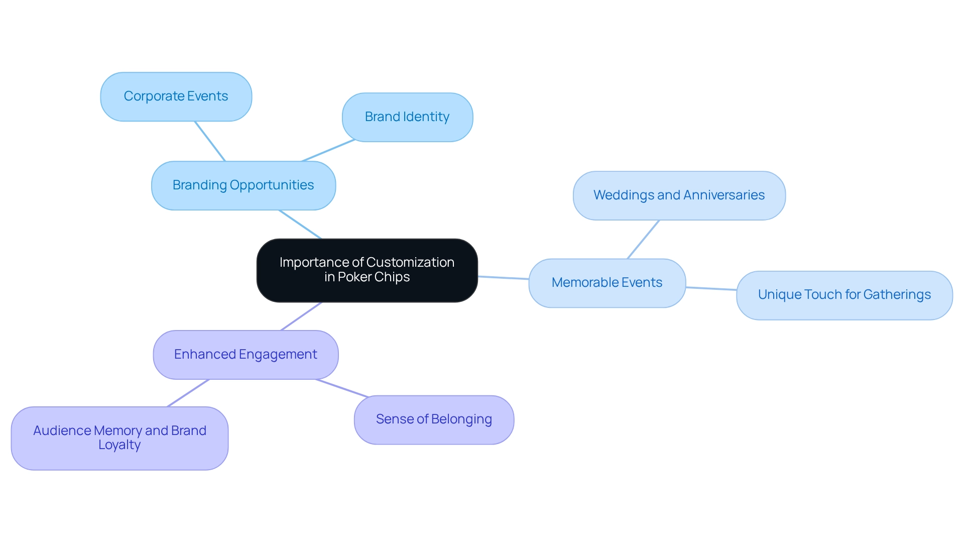 The central node represents the overall importance of customization, with branches illustrating the three key benefits.