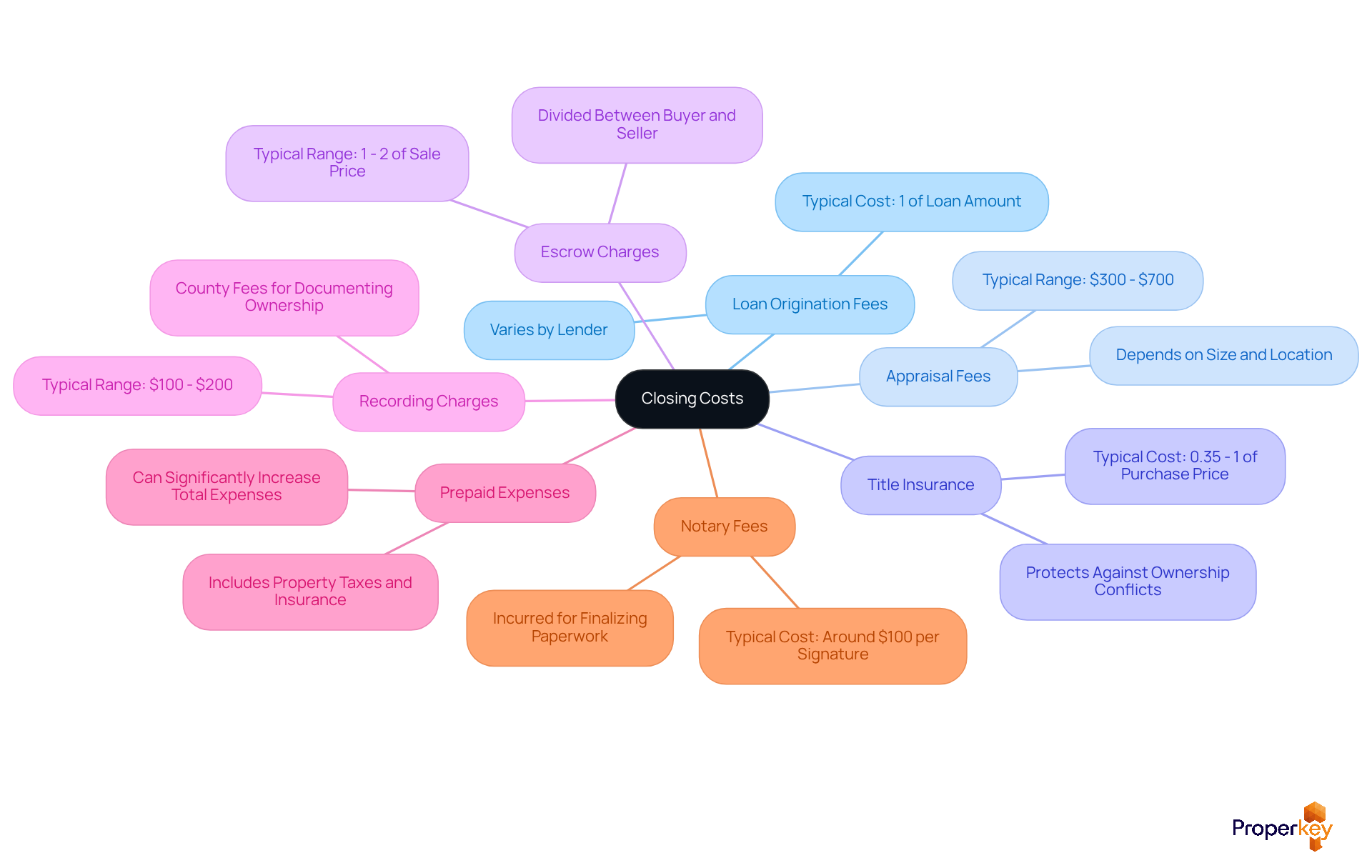 This mindmap shows the different parts of closing costs when buying a home. Each branch represents a specific cost, and you can see how they all connect to the main idea of closing costs. The colors help differentiate each component, making it easier to understand what you might need to pay when closing on a property. This mindmap shows the different parts of closing costs when buying a home. Each branch represents a specific cost, and you can see how they all connect to the main idea of closing costs. The colors help differentiate each component, making it easier to understand what you might need to pay when closing on a property.