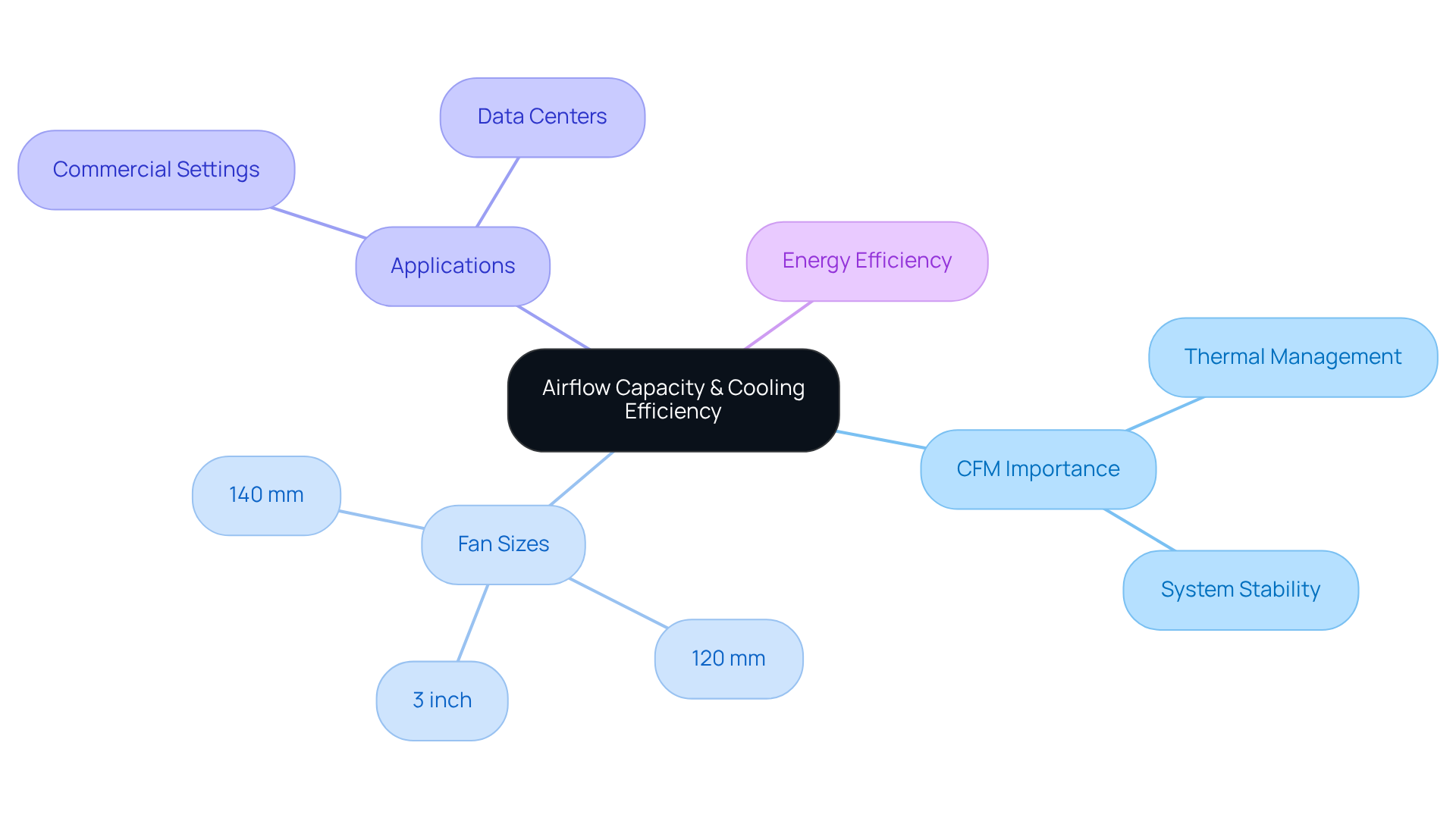 This mindmap illustrates how airflow capacity affects cooling efficiency. Start at the center with the main topic, then explore the branches to see how different fan sizes and applications relate to thermal management and energy savings. This mindmap illustrates how airflow capacity affects cooling efficiency. Start at the center with the main topic, then explore the branches to see how different fan sizes and applications relate to thermal management and energy savings.
