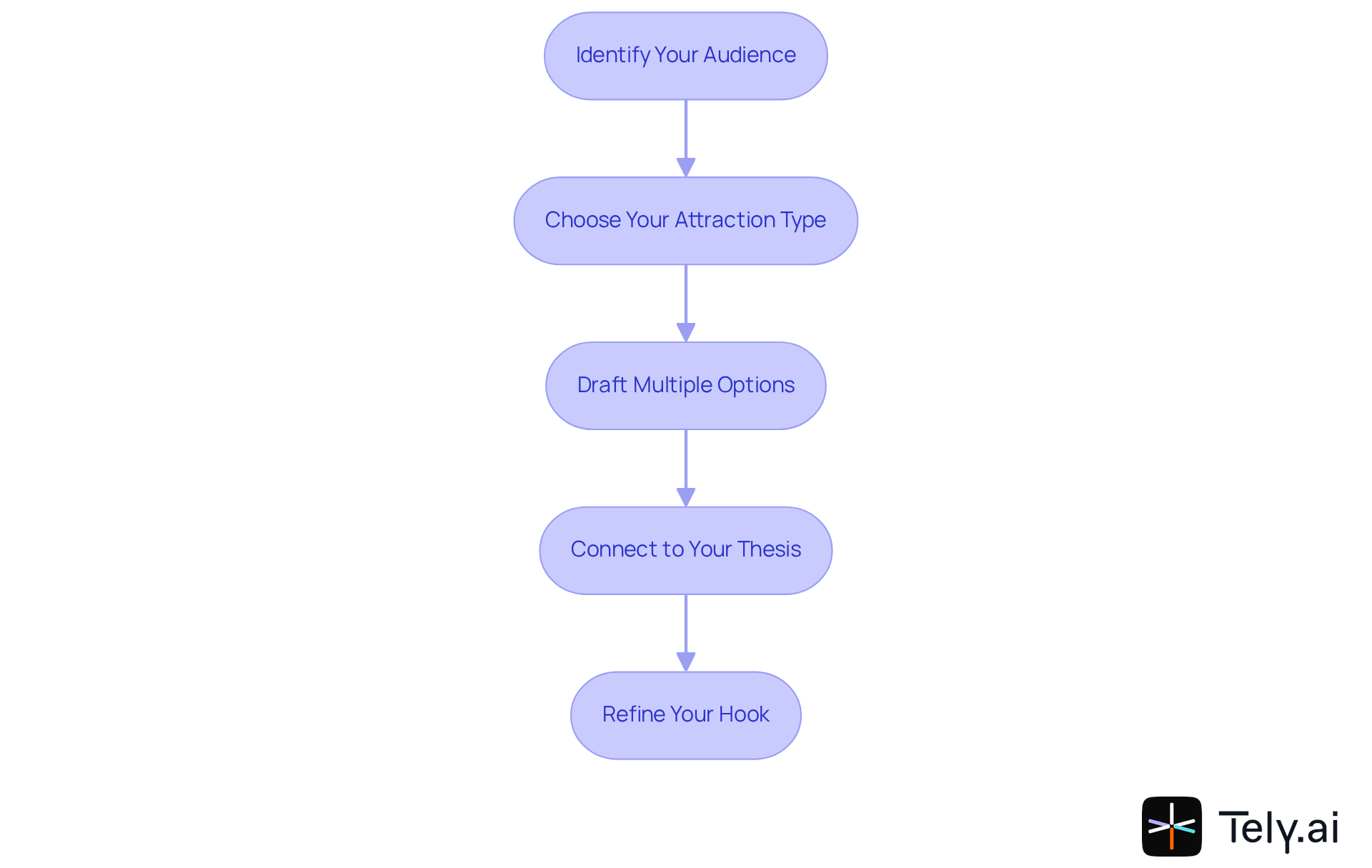 Each box represents a crucial step in writing an engaging opening. Follow the arrows to see how each step leads to the next, guiding you through the process of creating a compelling introduction. Each box represents a crucial step in writing an engaging opening. Follow the arrows to see how each step leads to the next, guiding you through the process of creating a compelling introduction.